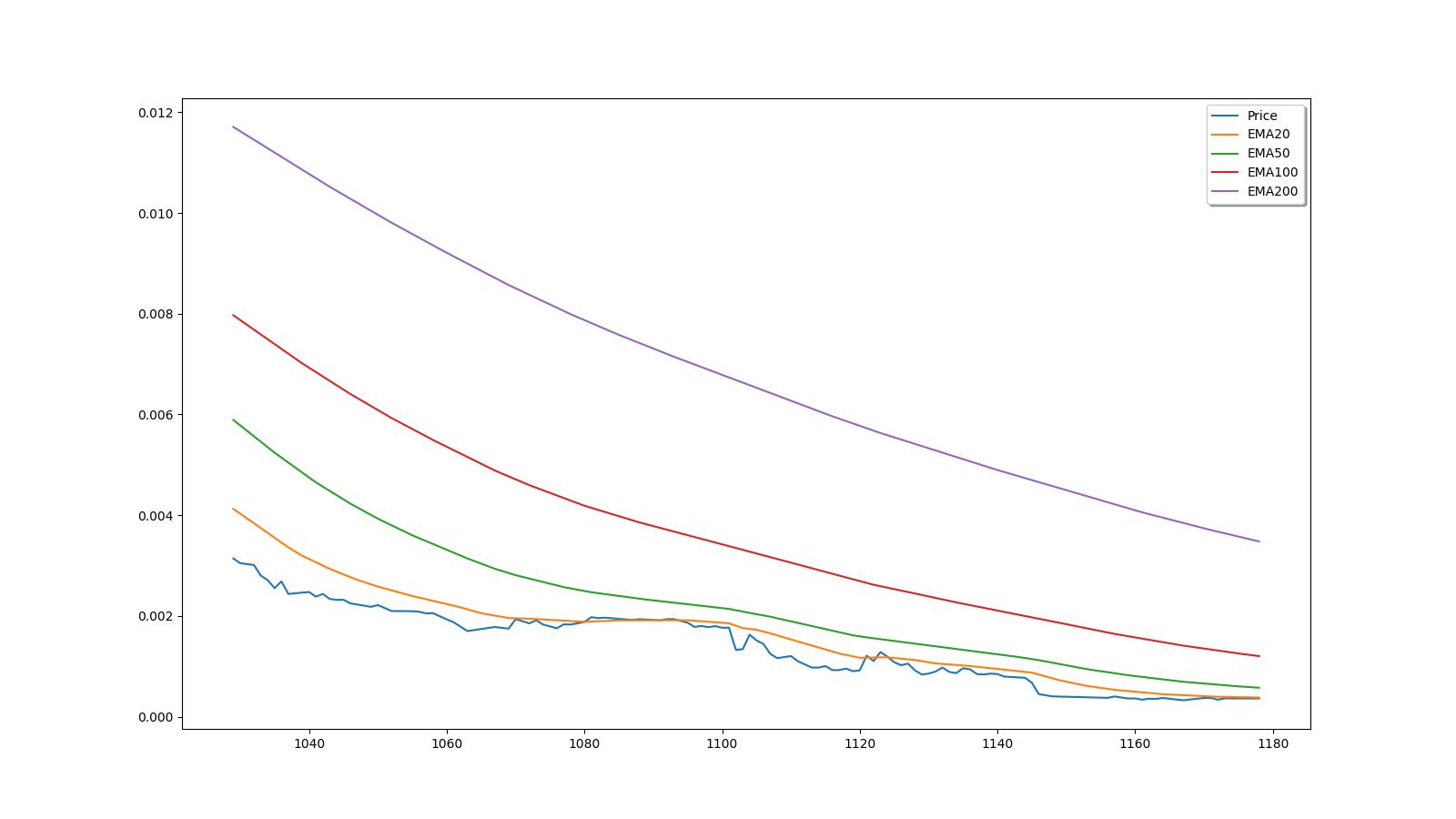 Oasys Exponential Moving Averages