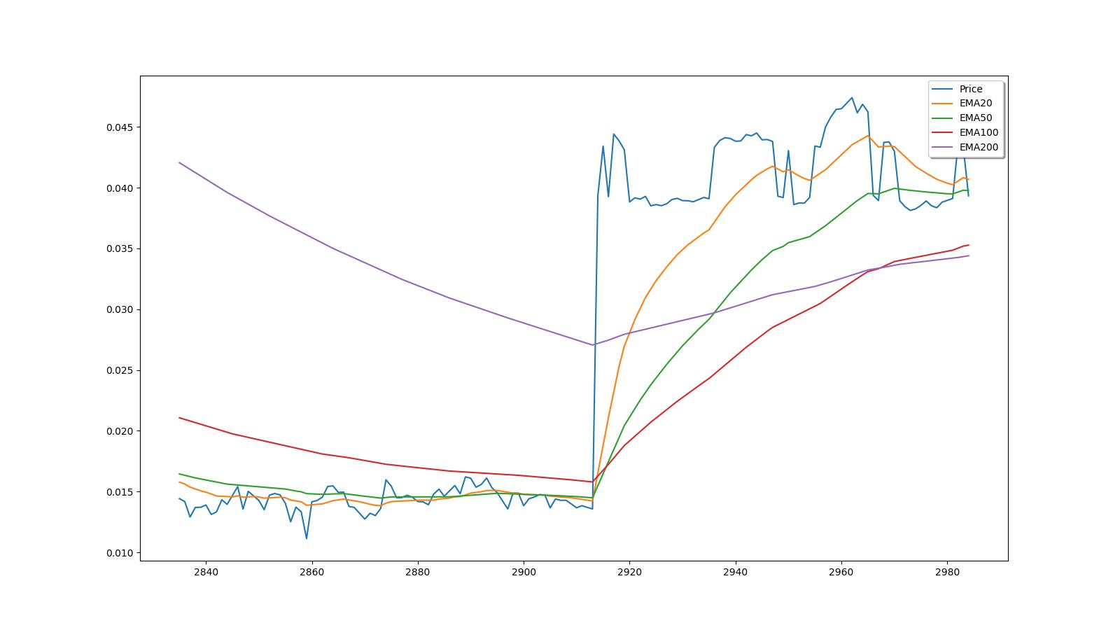 OAX Exponential Moving Averages