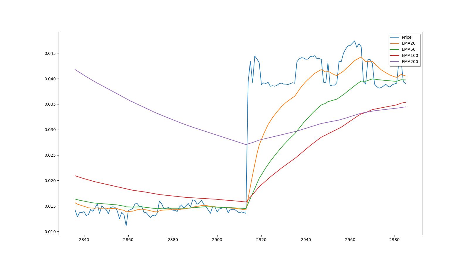 OAX Exponential Moving Averages