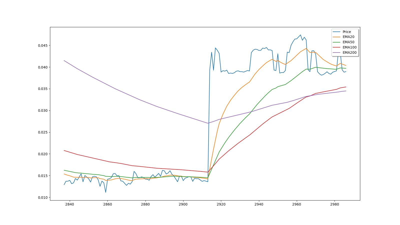 OAX Exponential Moving Averages