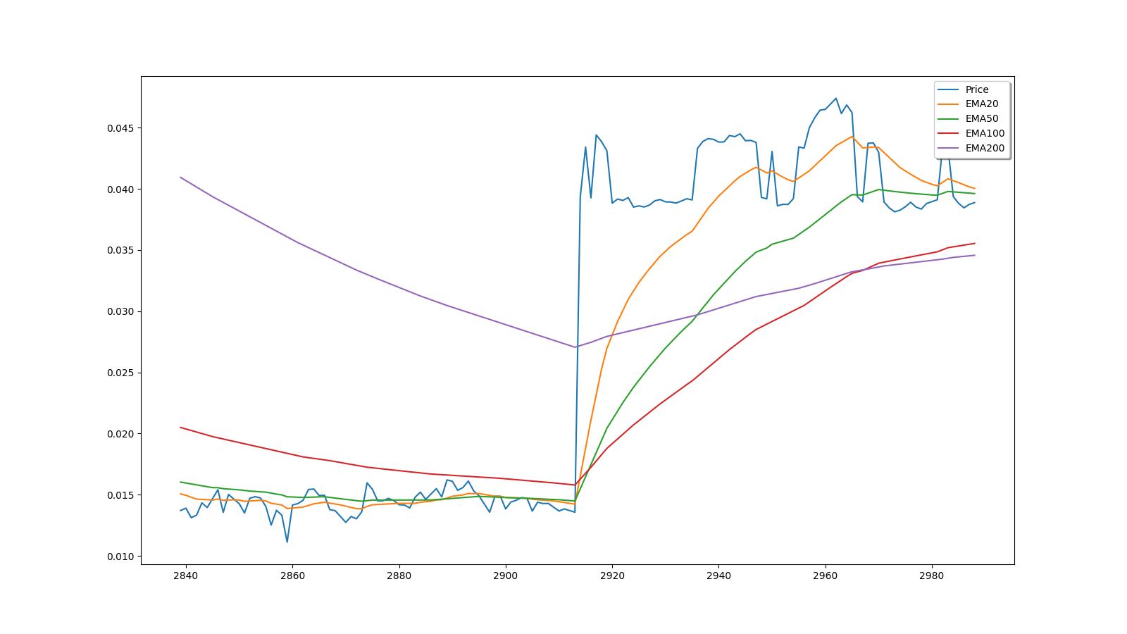 OAX Exponential Moving Averages
