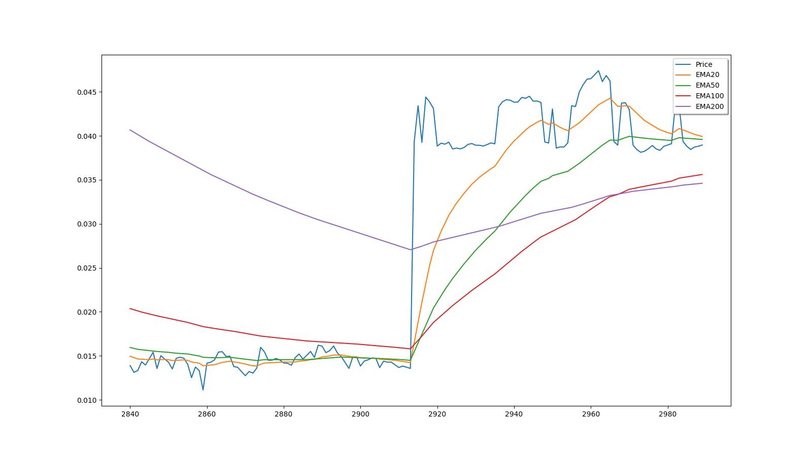 OAX Exponential Moving Averages