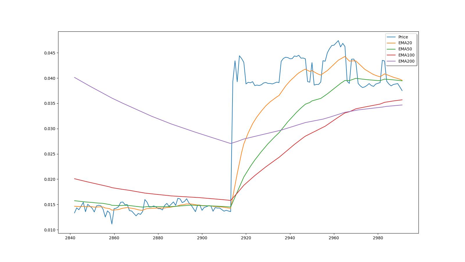 OAX Exponential Moving Averages