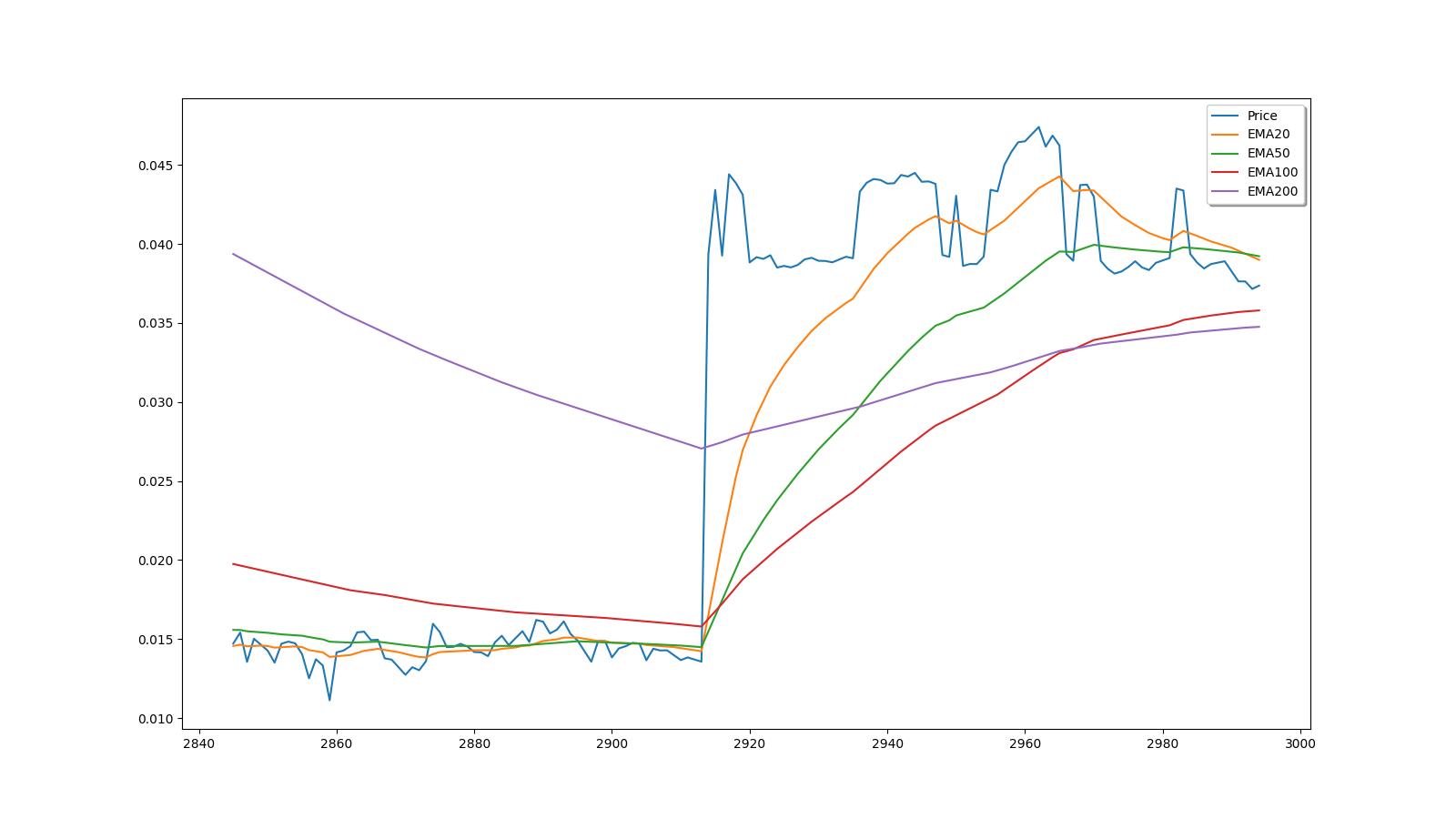OAX Exponential Moving Averages
