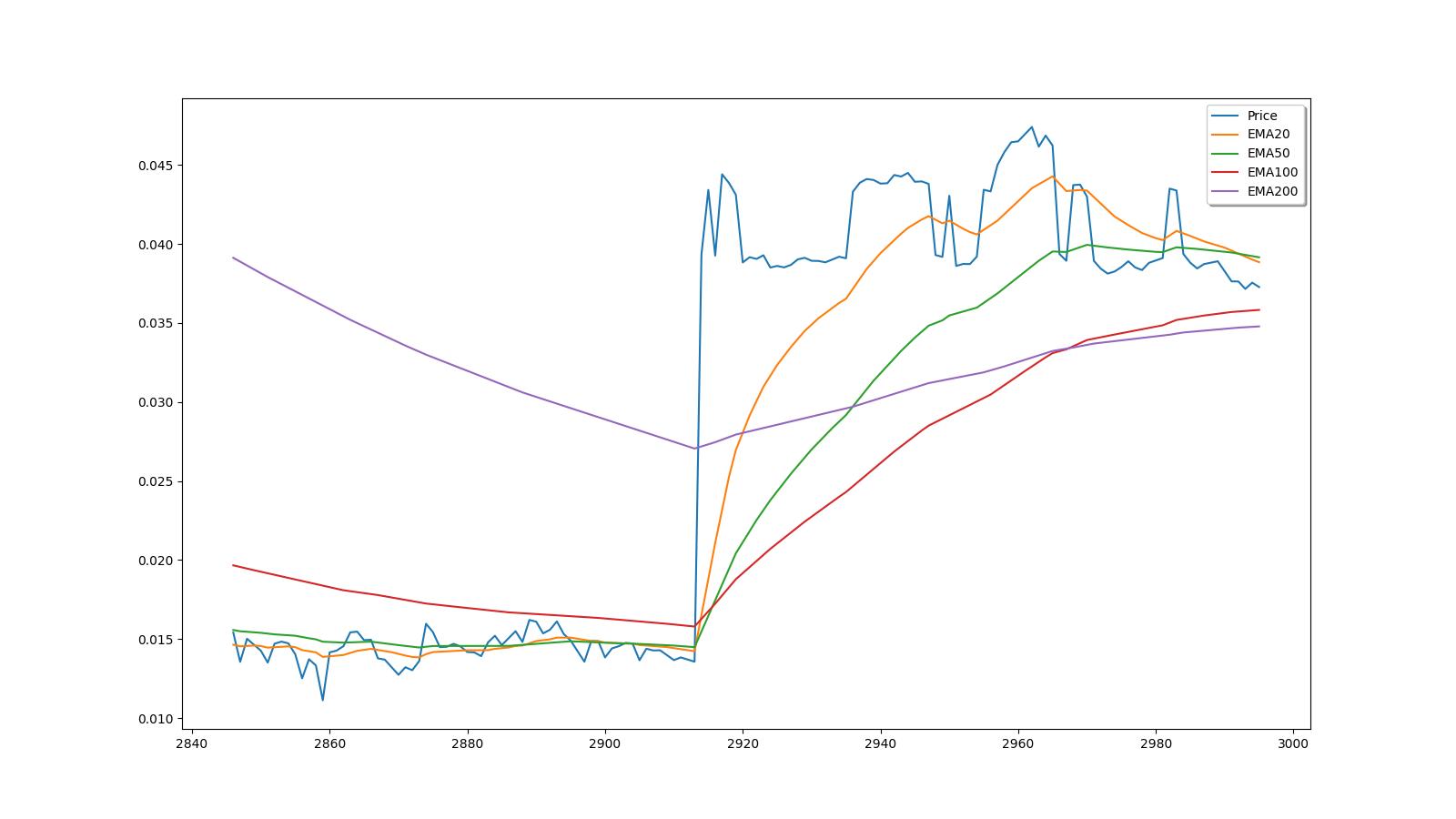 OAX Exponential Moving Averages