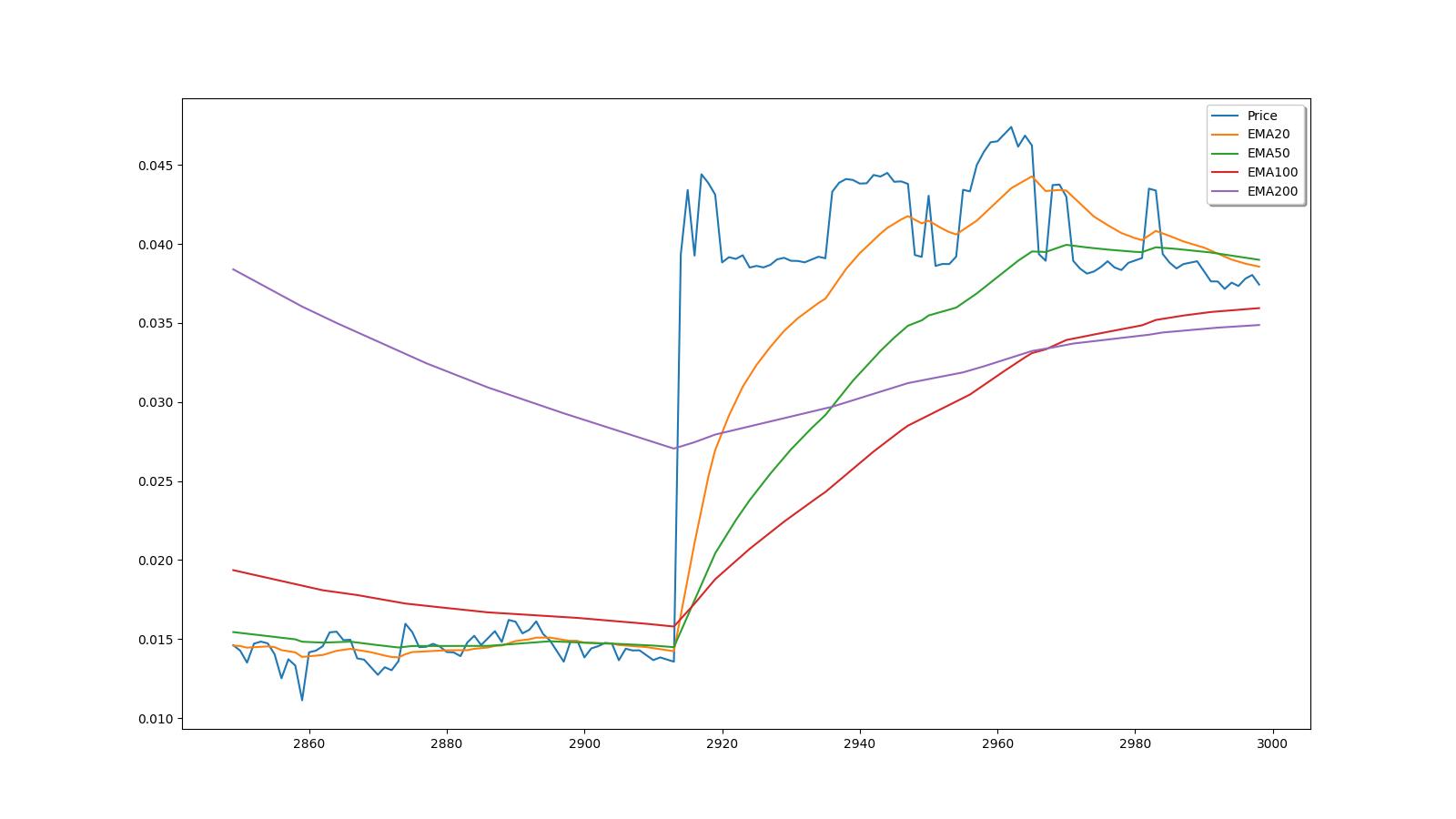OAX Exponential Moving Averages