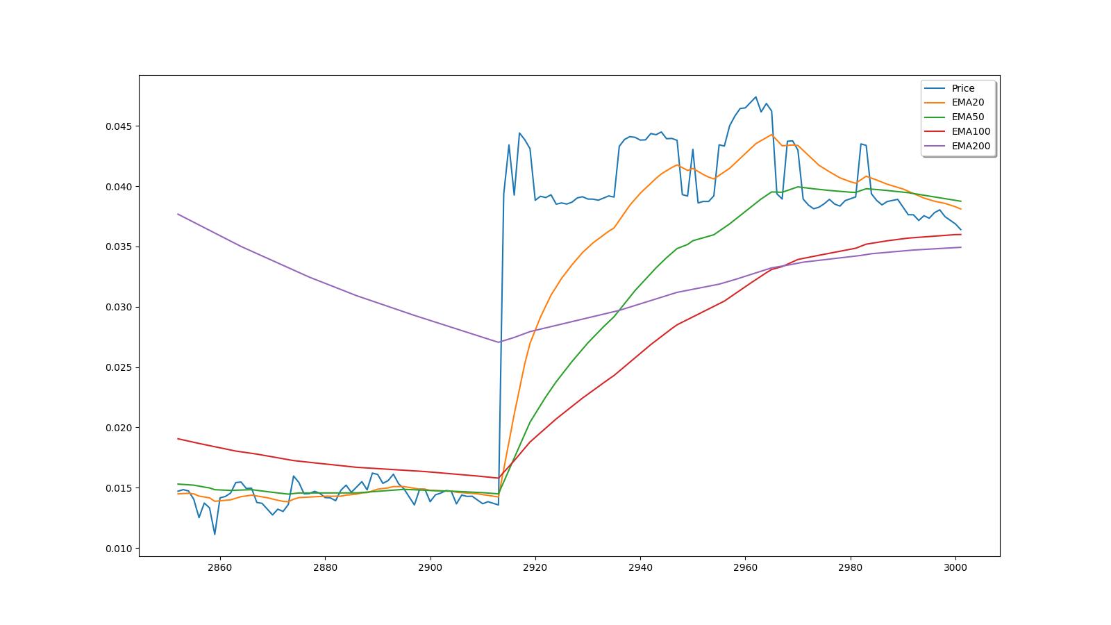 OAX Exponential Moving Averages
