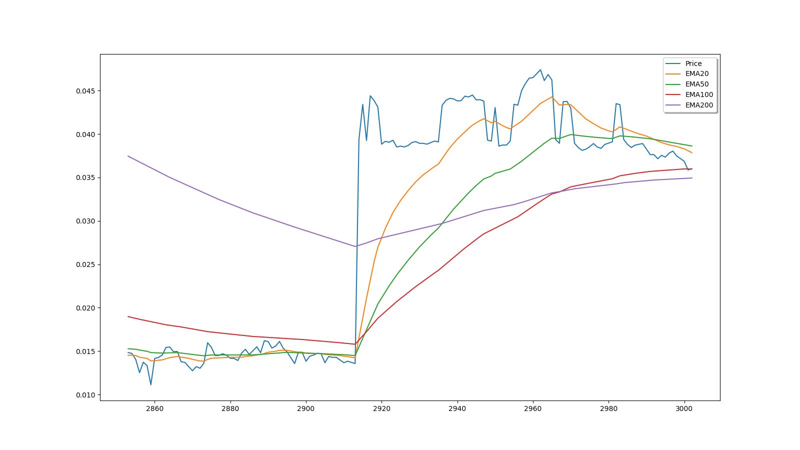 OAX Exponential Moving Averages
