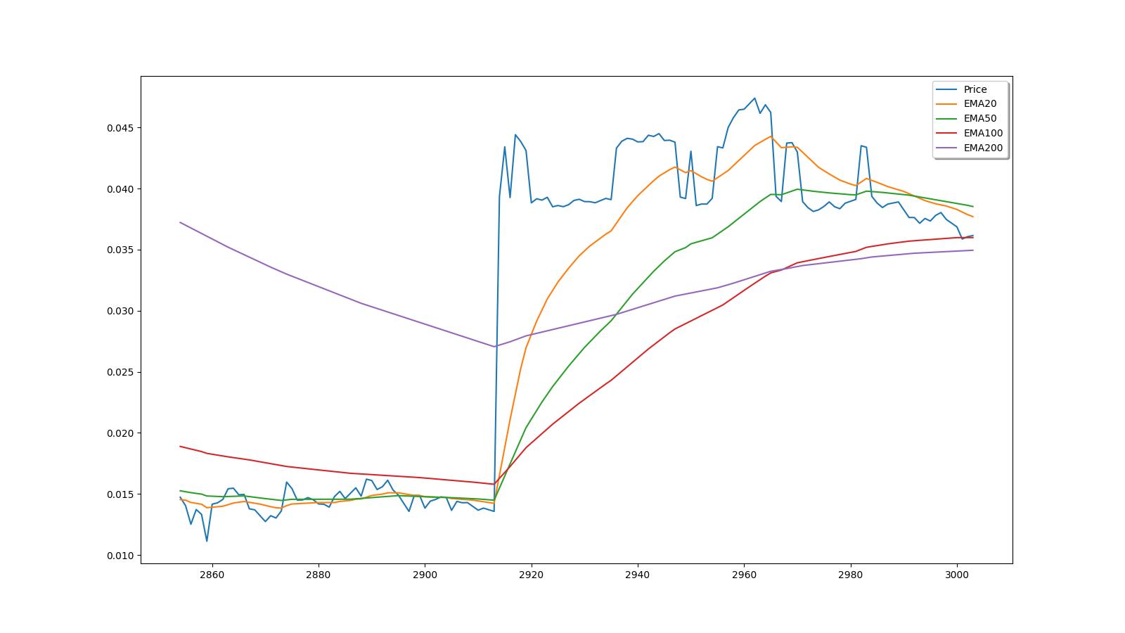 OAX Exponential Moving Averages