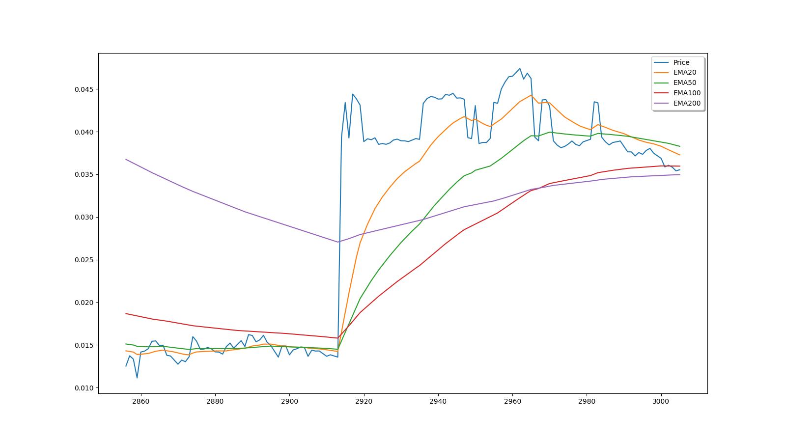 OAX Exponential Moving Averages
