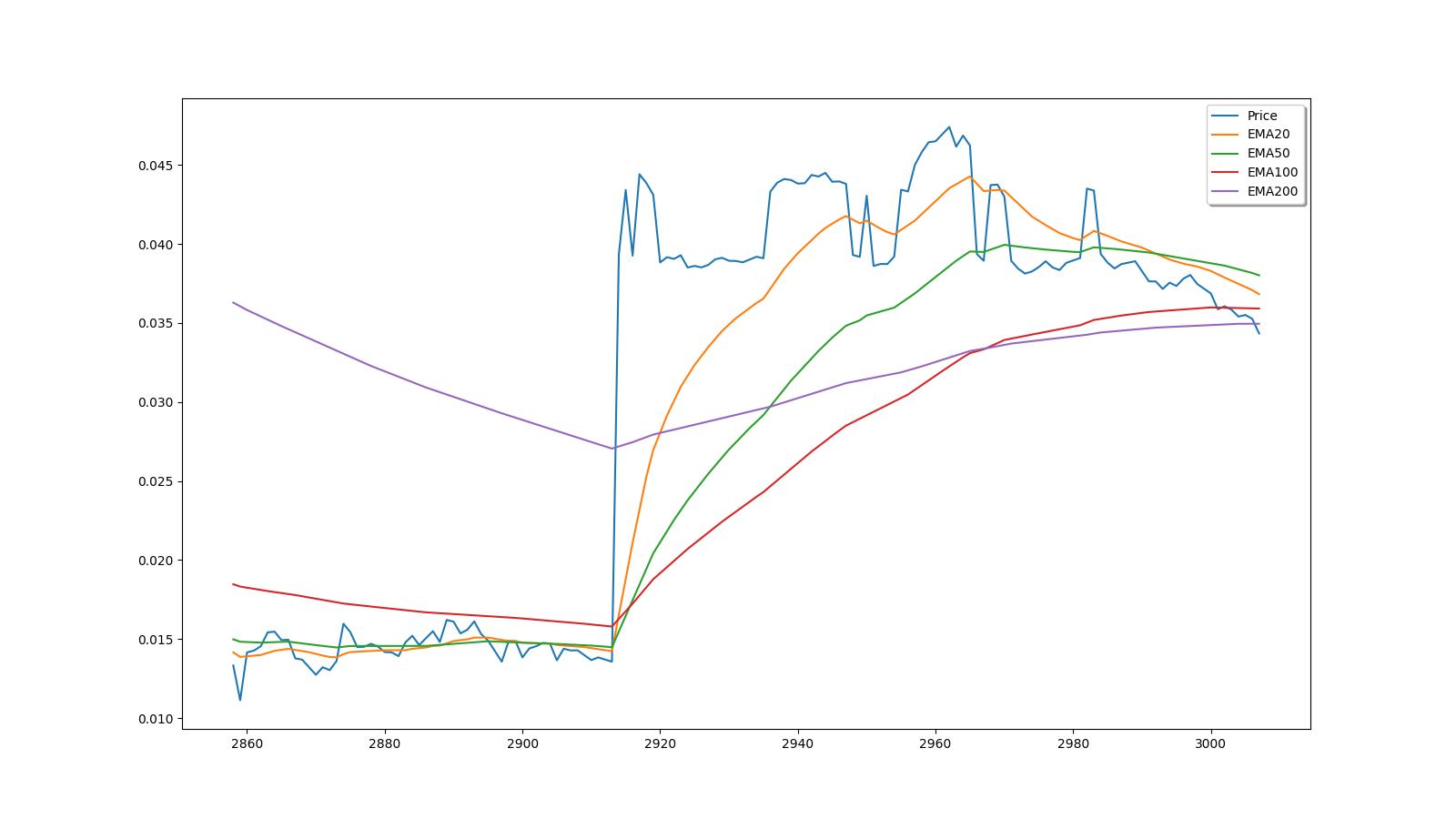 OAX Exponential Moving Averages
