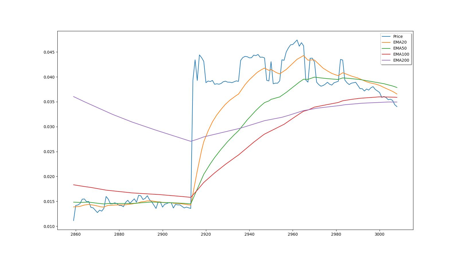 OAX Exponential Moving Averages