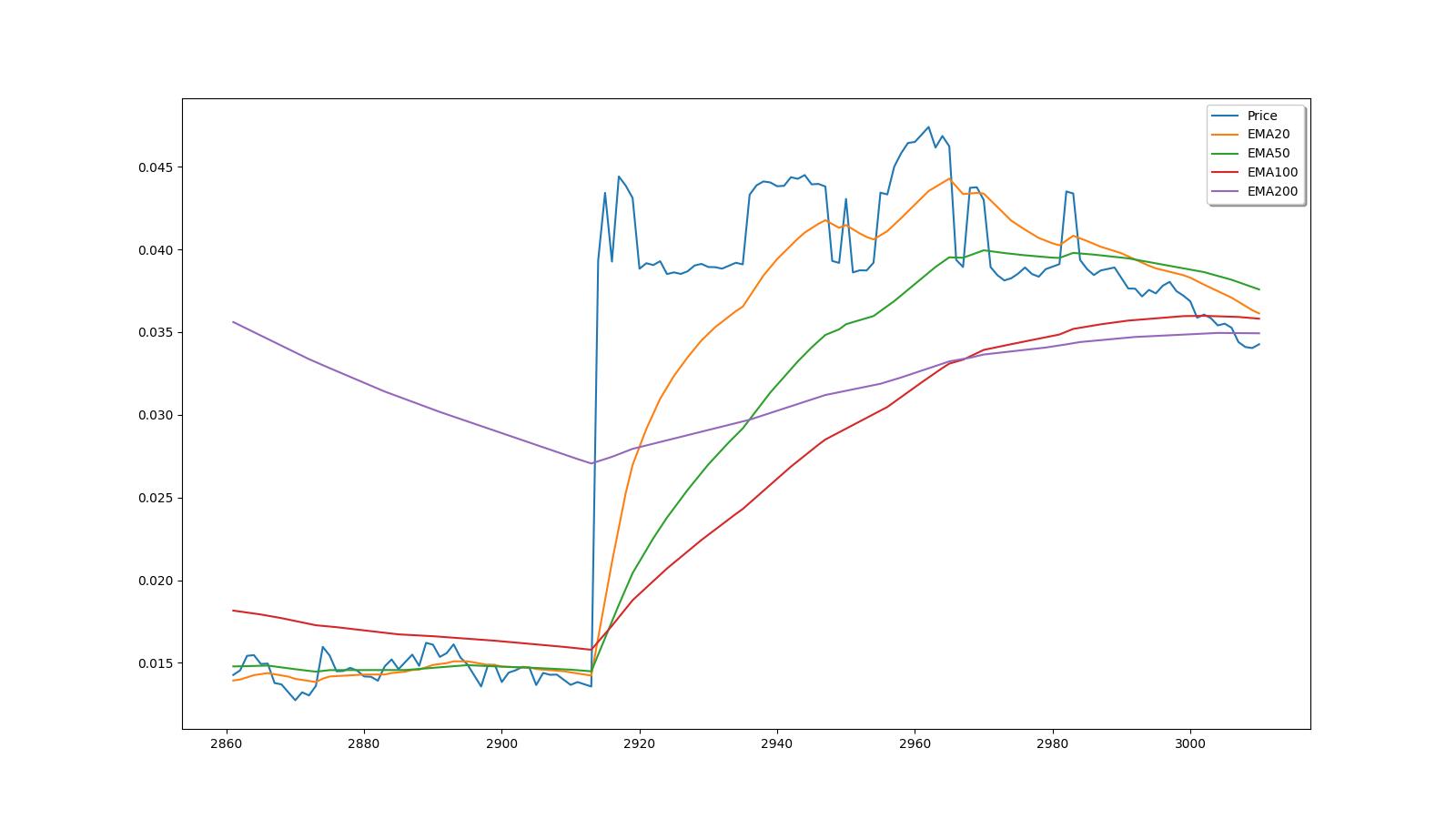 OAX Exponential Moving Averages