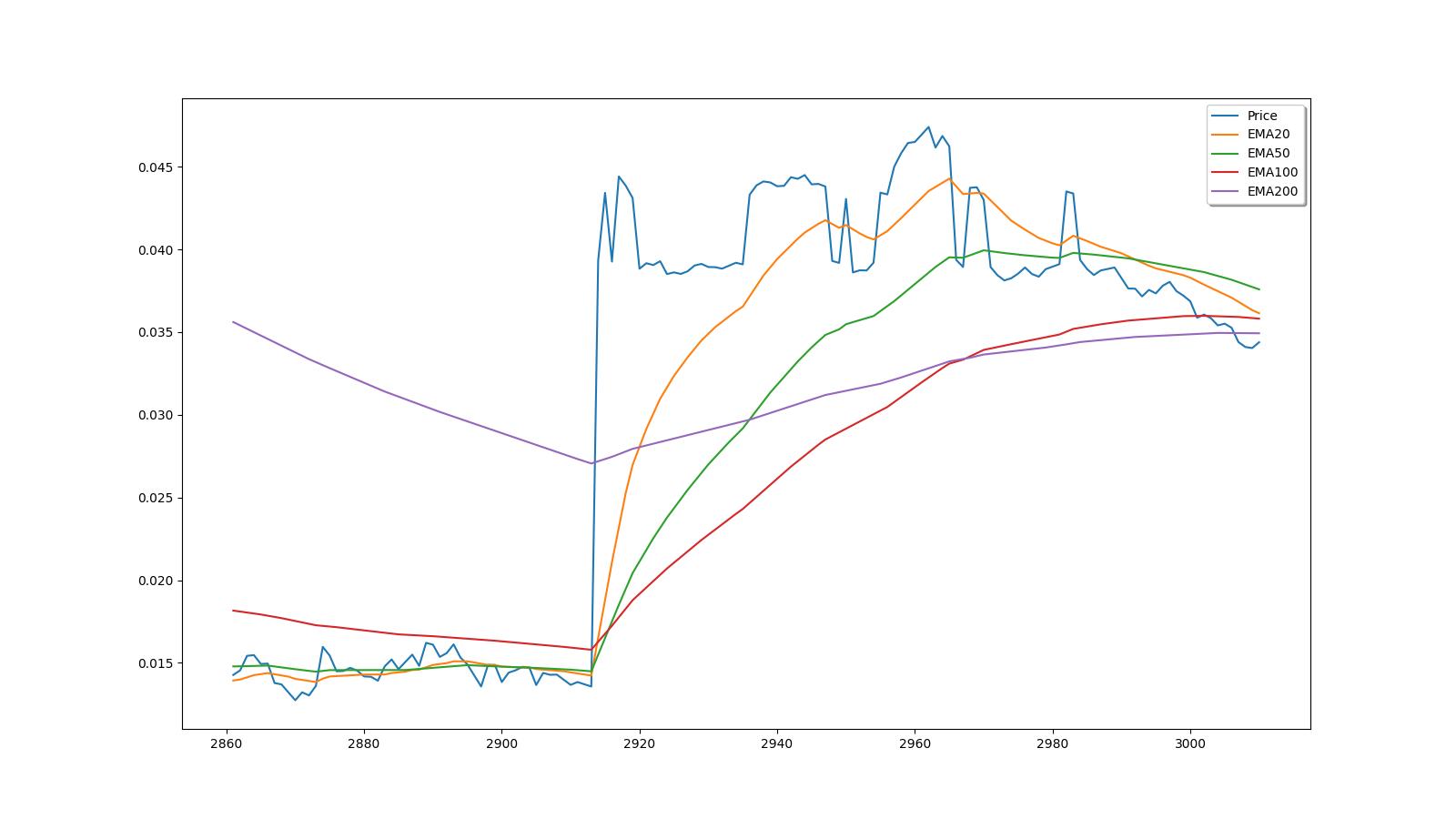 OAX Exponential Moving Averages