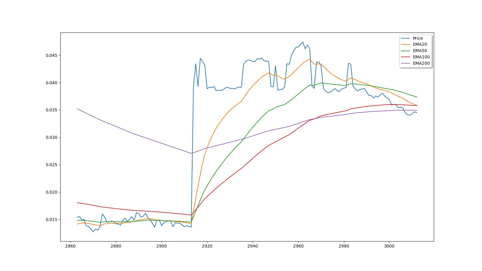 OAX Exponential Moving Averages