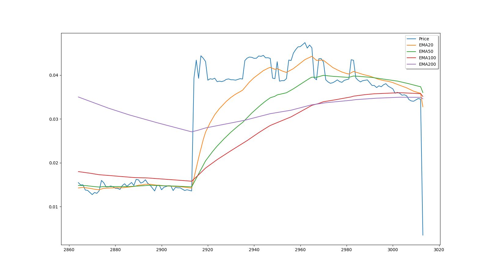 OAX Exponential Moving Averages