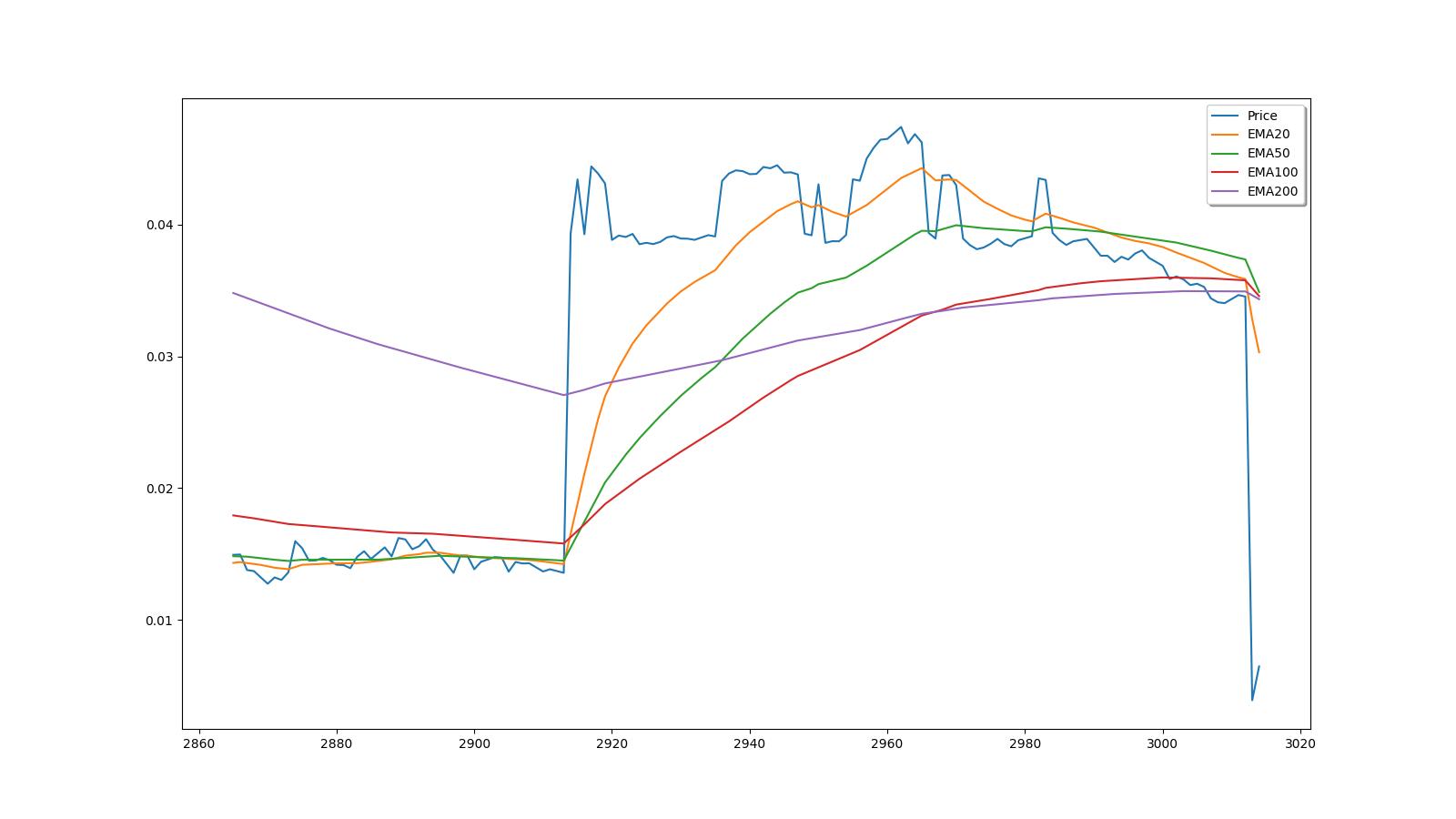OAX Exponential Moving Averages