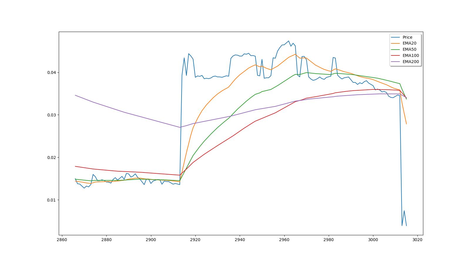 OAX Exponential Moving Averages