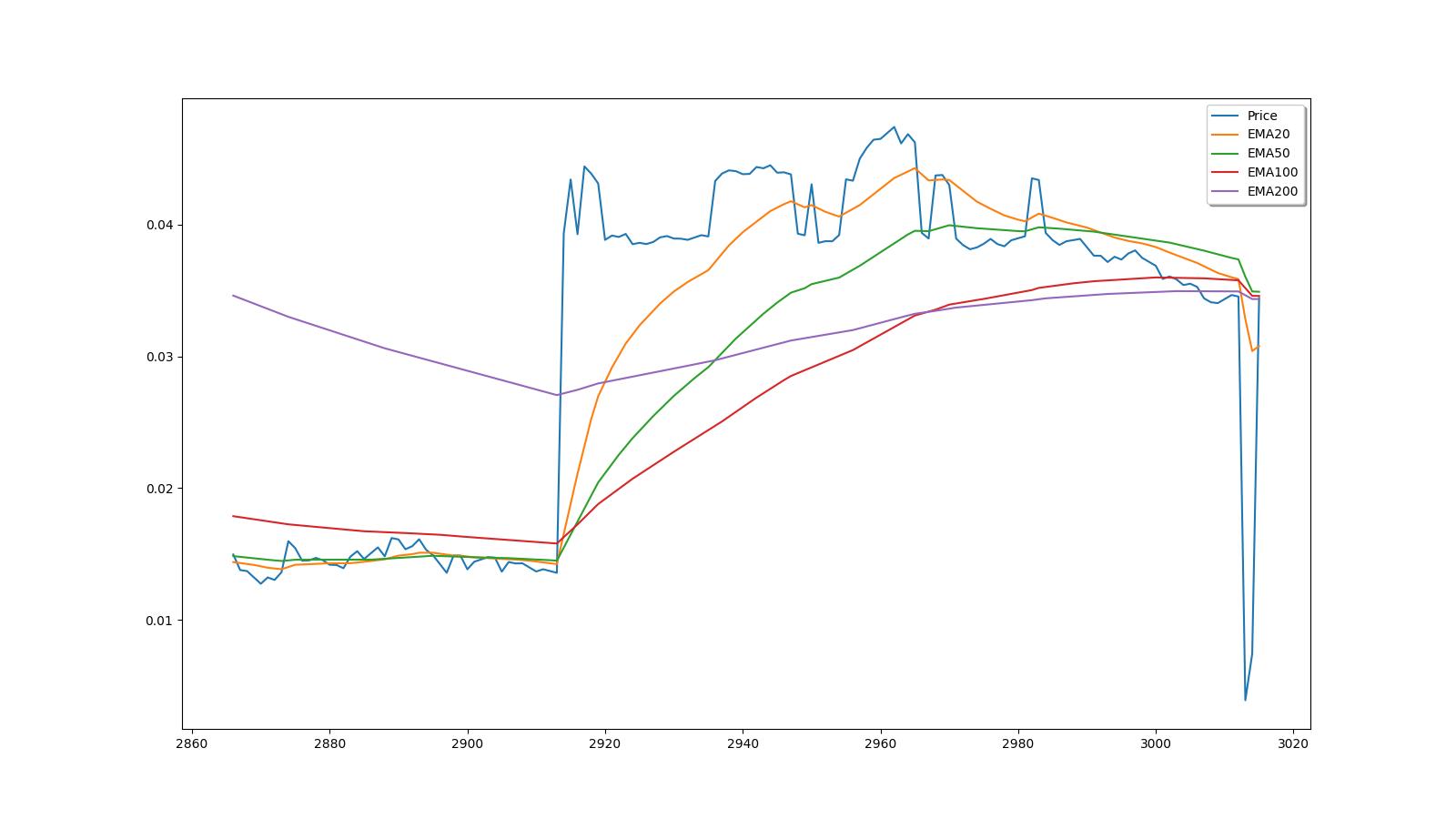 OAX Exponential Moving Averages