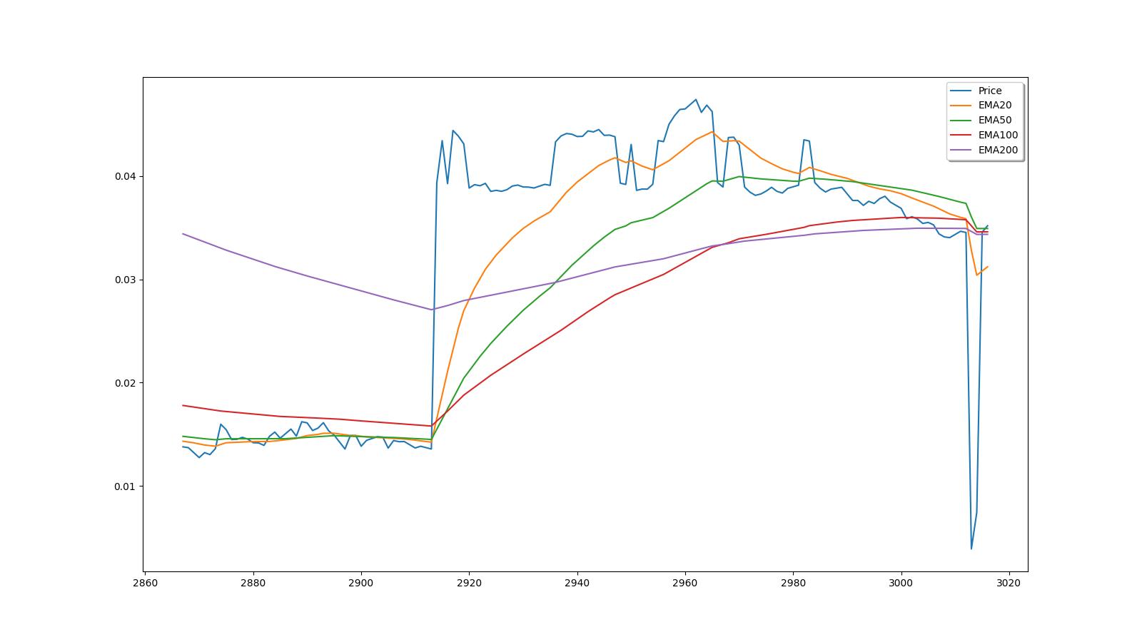 OAX Exponential Moving Averages