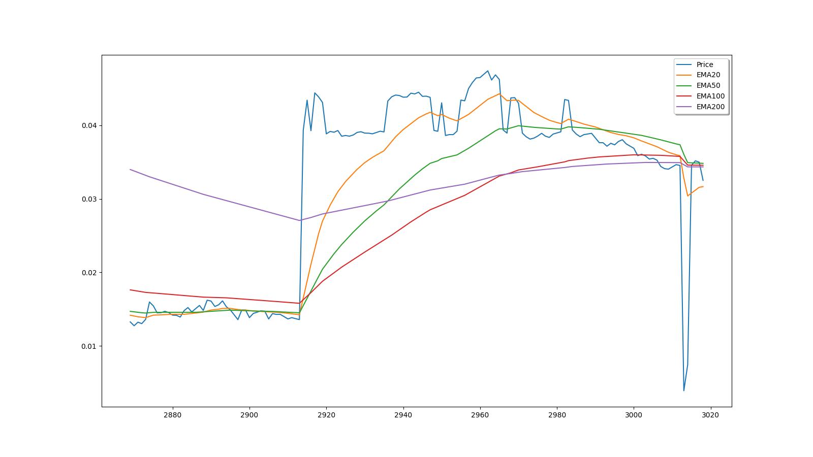 OAX Exponential Moving Averages