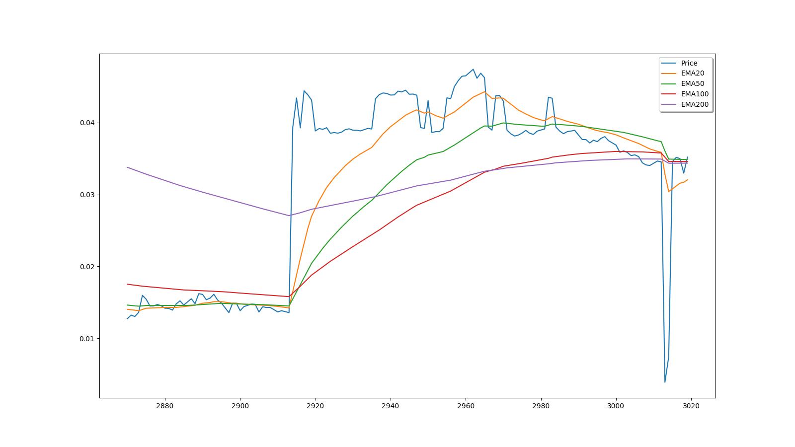 OAX Exponential Moving Averages
