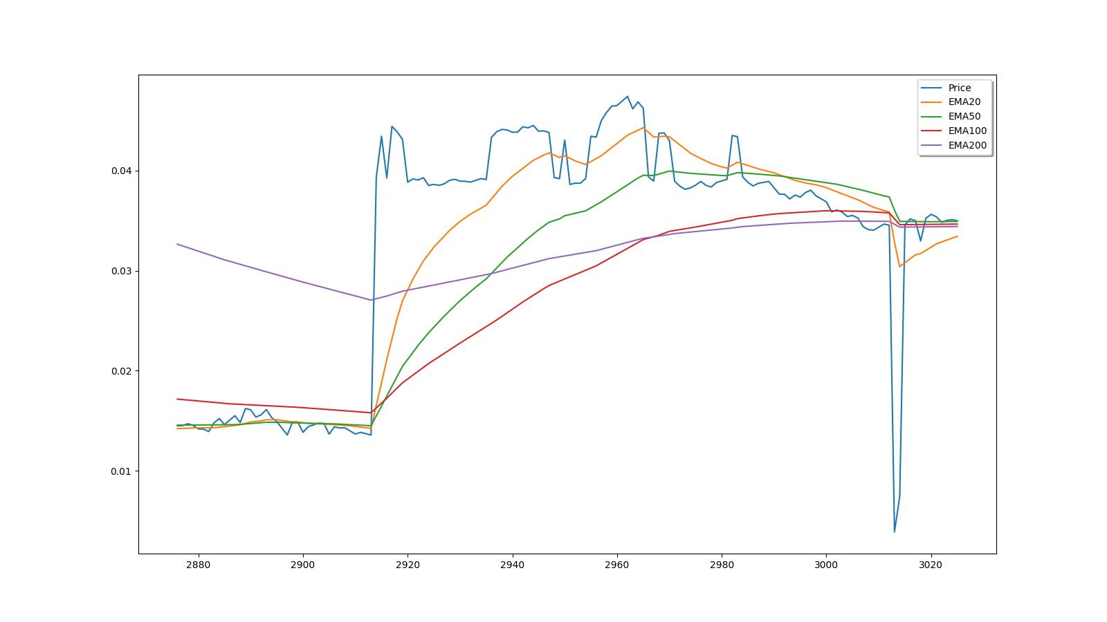 OAX Exponential Moving Averages