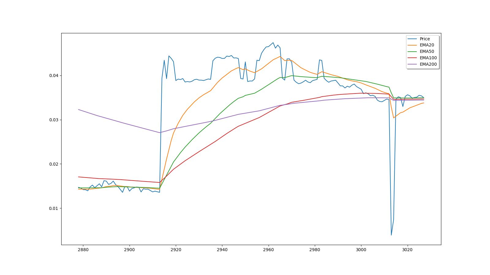 OAX Exponential Moving Averages