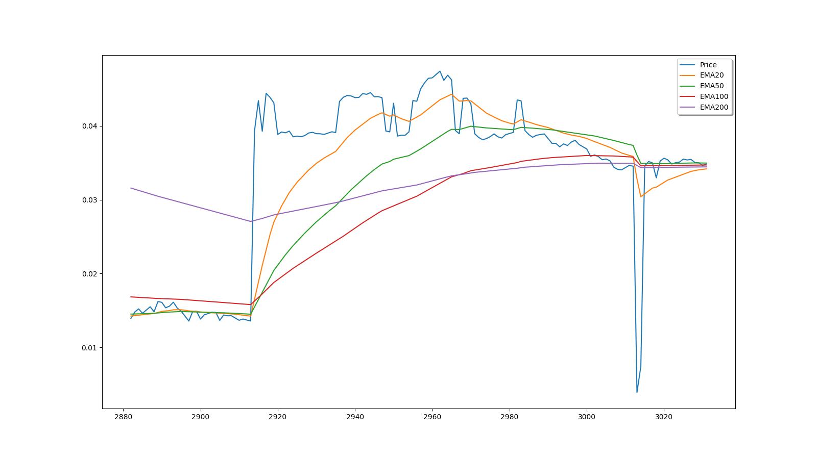 OAX Exponential Moving Averages