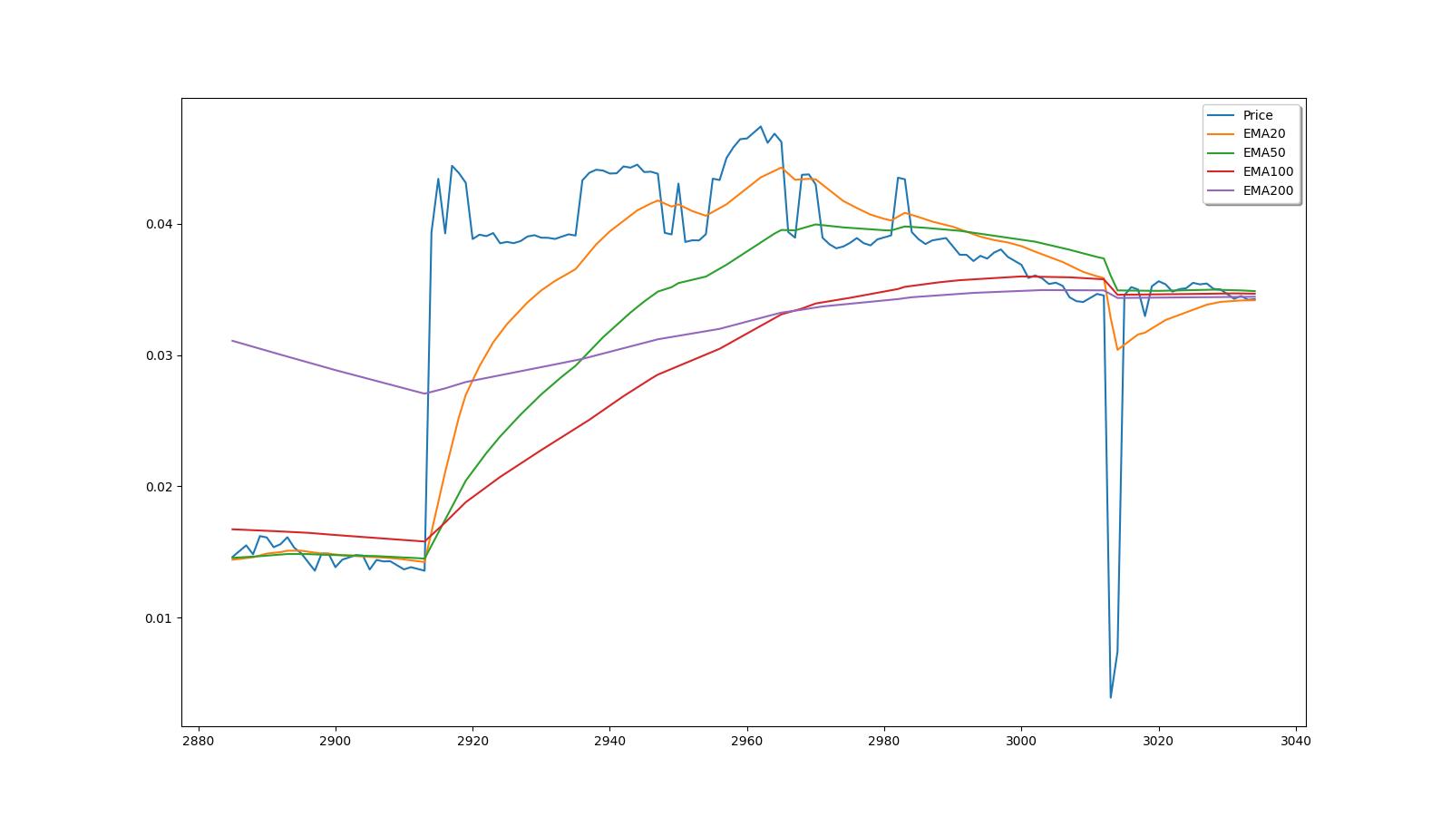 OAX Exponential Moving Averages