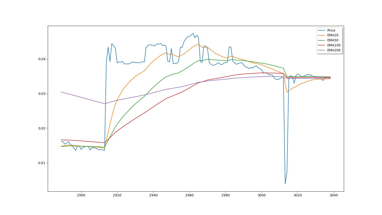 OAX Exponential Moving Averages
