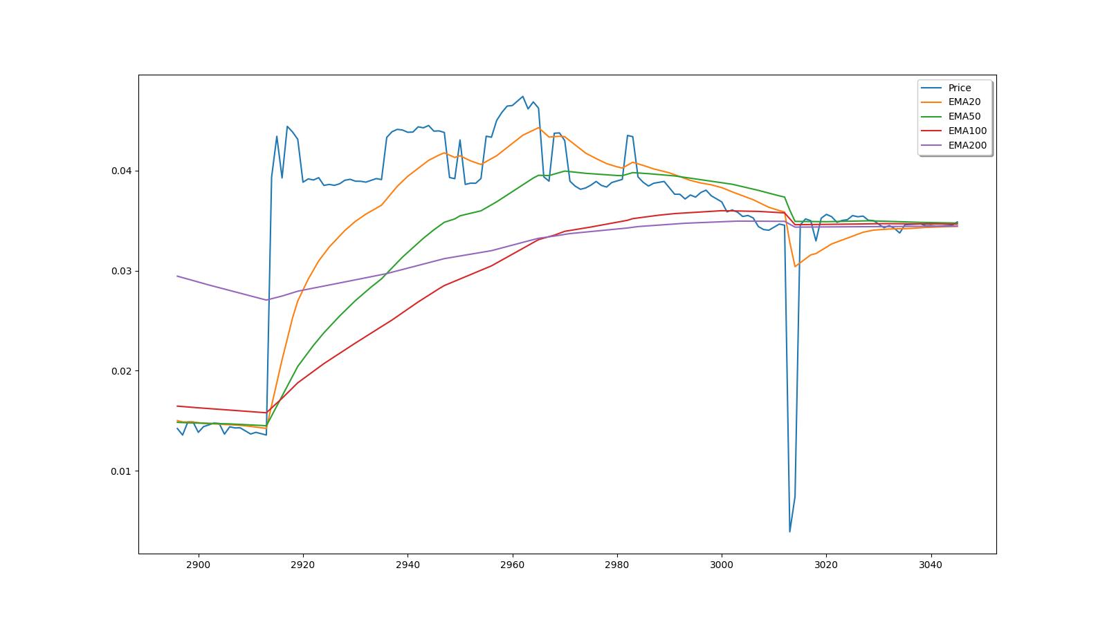 OAX Exponential Moving Averages