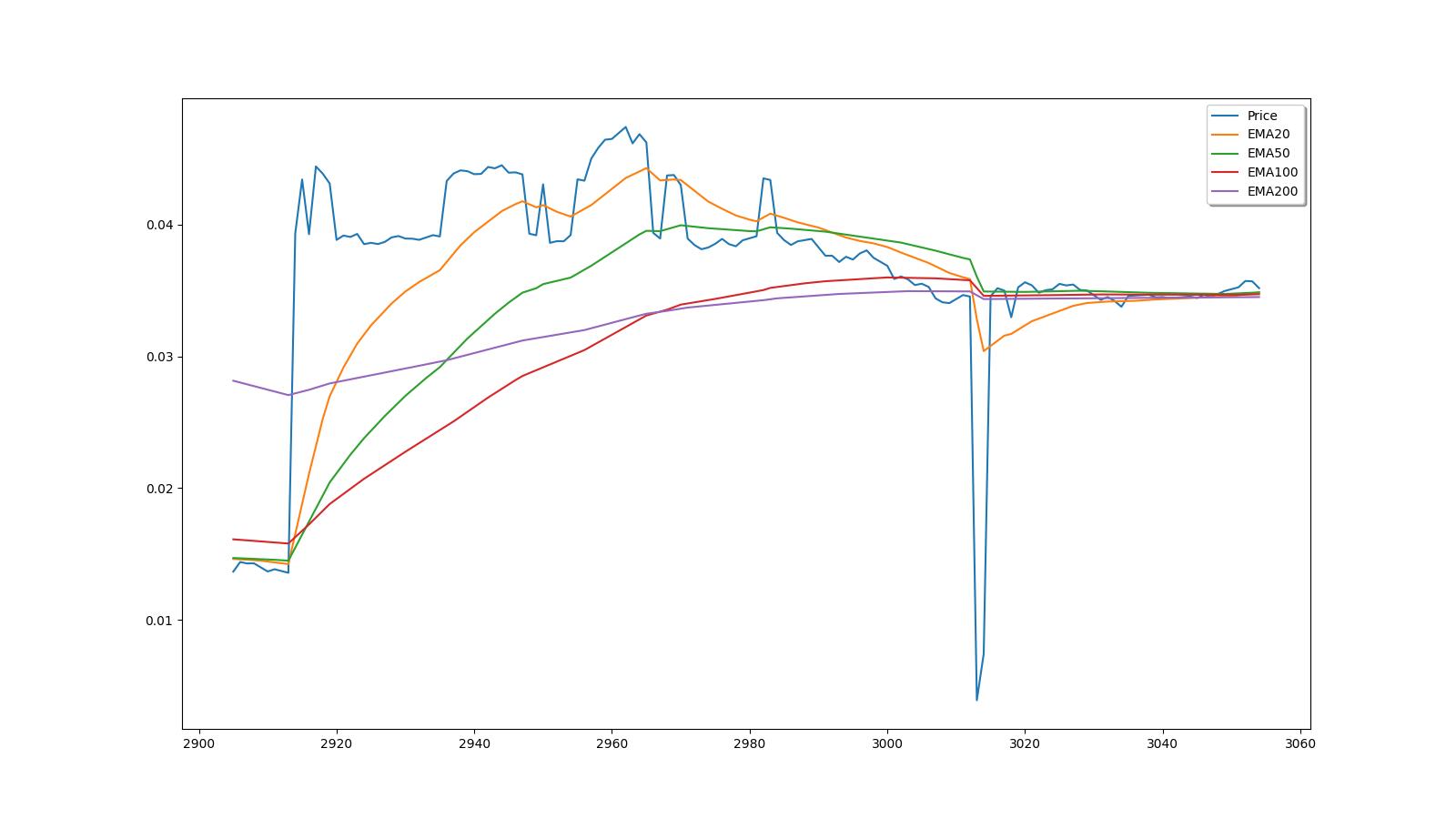 OAX Exponential Moving Averages