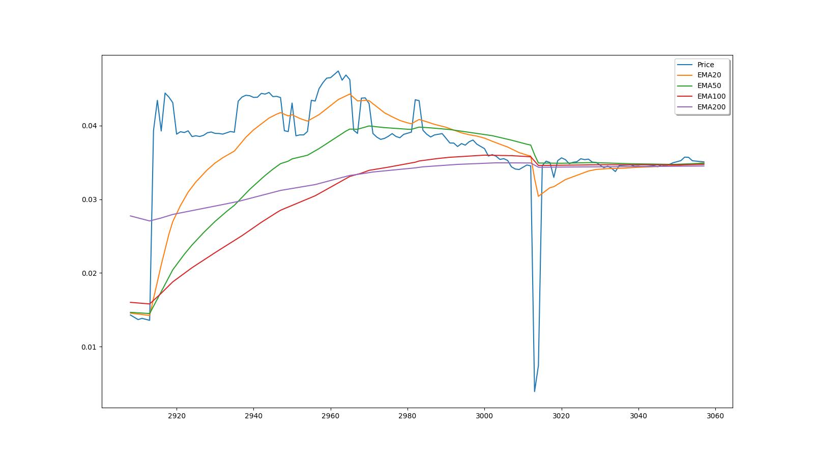 OAX Exponential Moving Averages