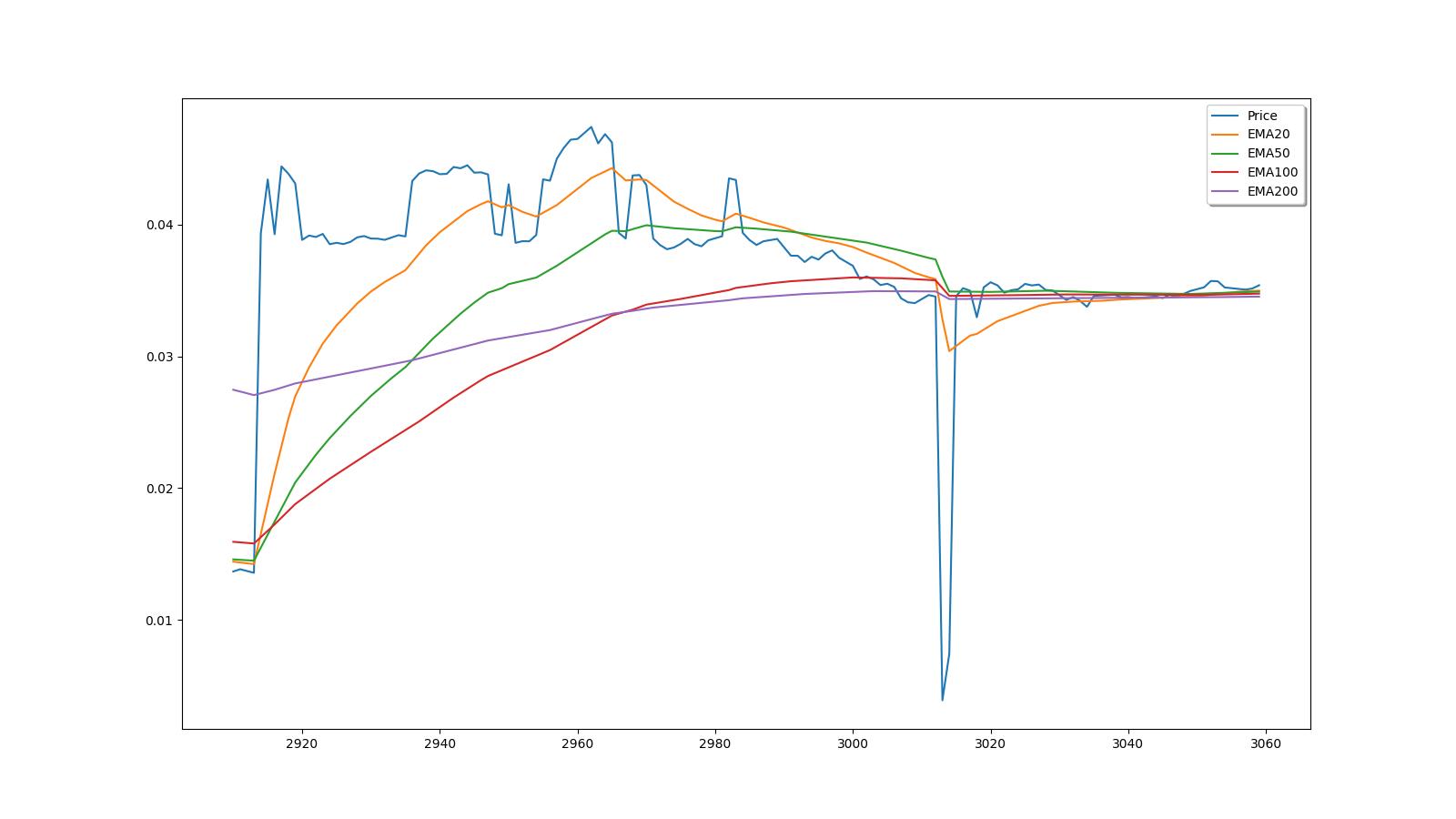 OAX Exponential Moving Averages