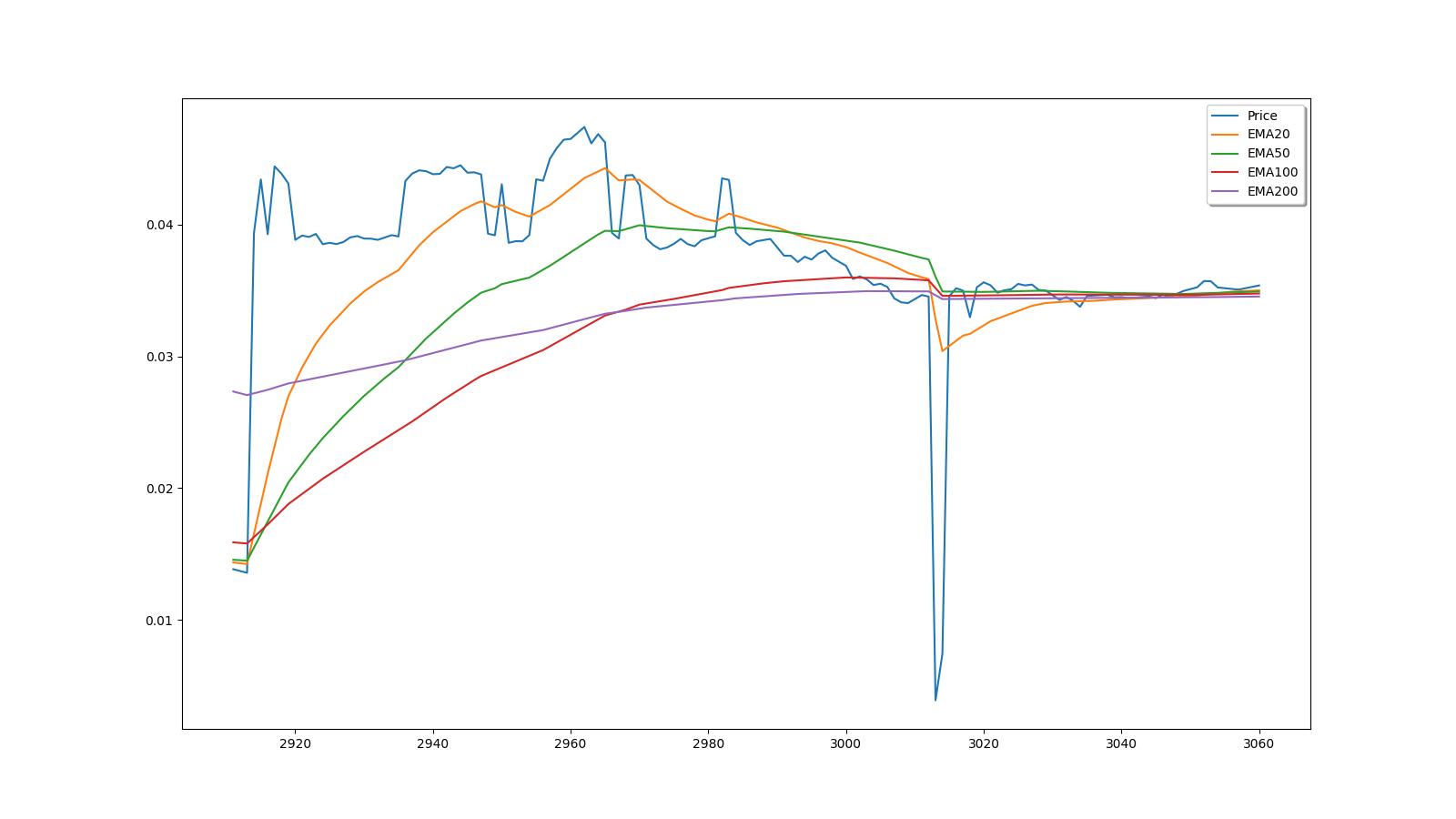 OAX Exponential Moving Averages