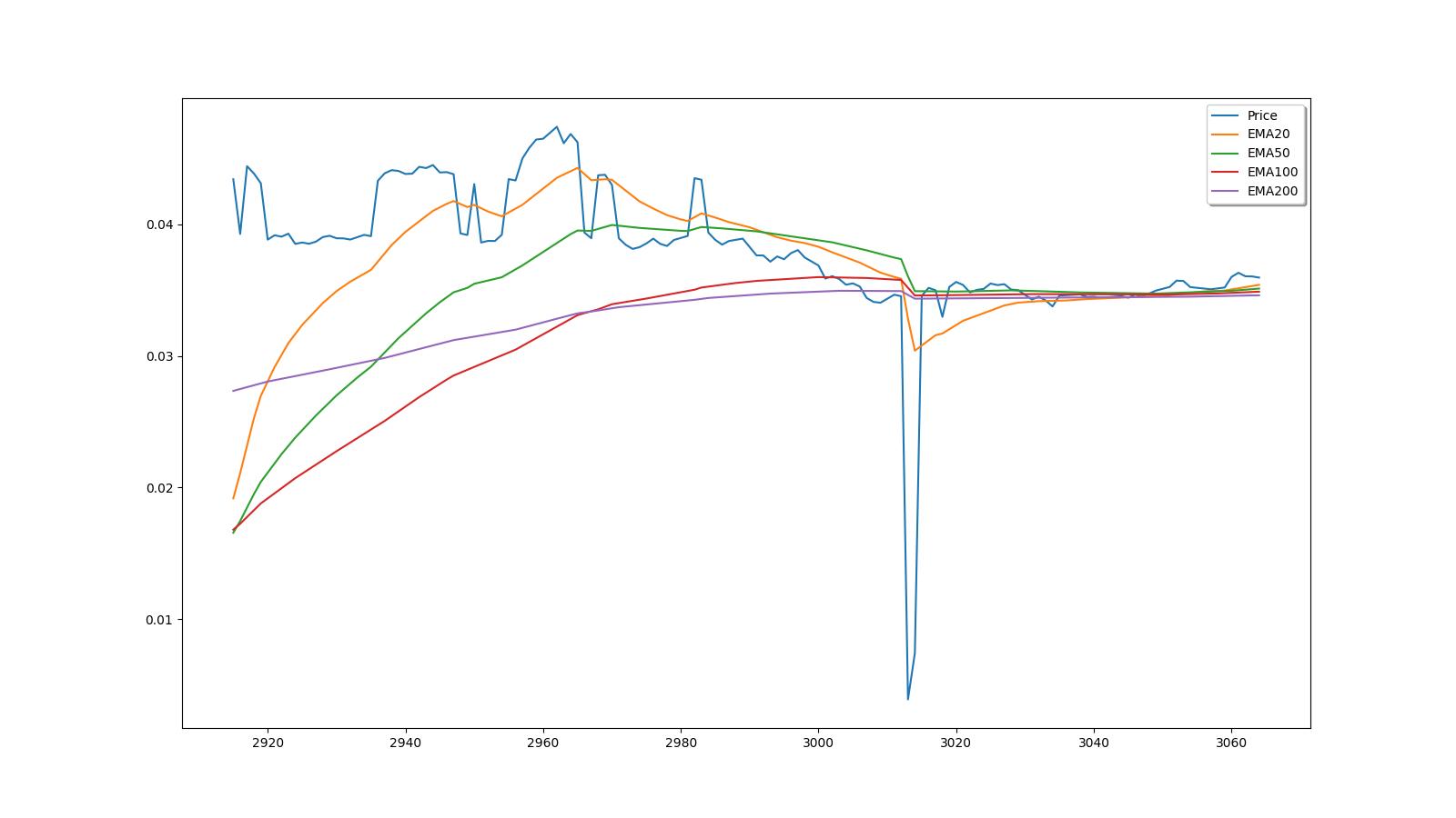 OAX Exponential Moving Averages