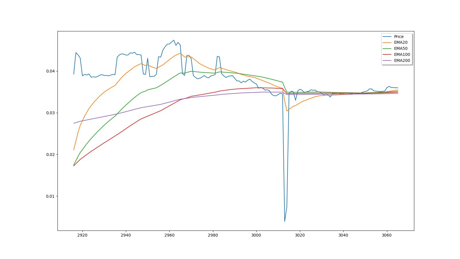 OAX Exponential Moving Averages