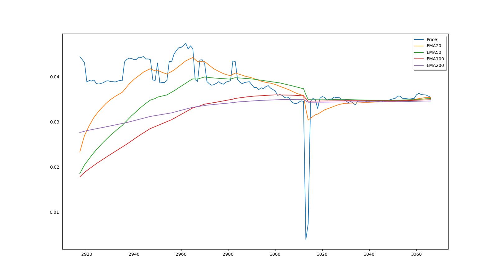 OAX Exponential Moving Averages