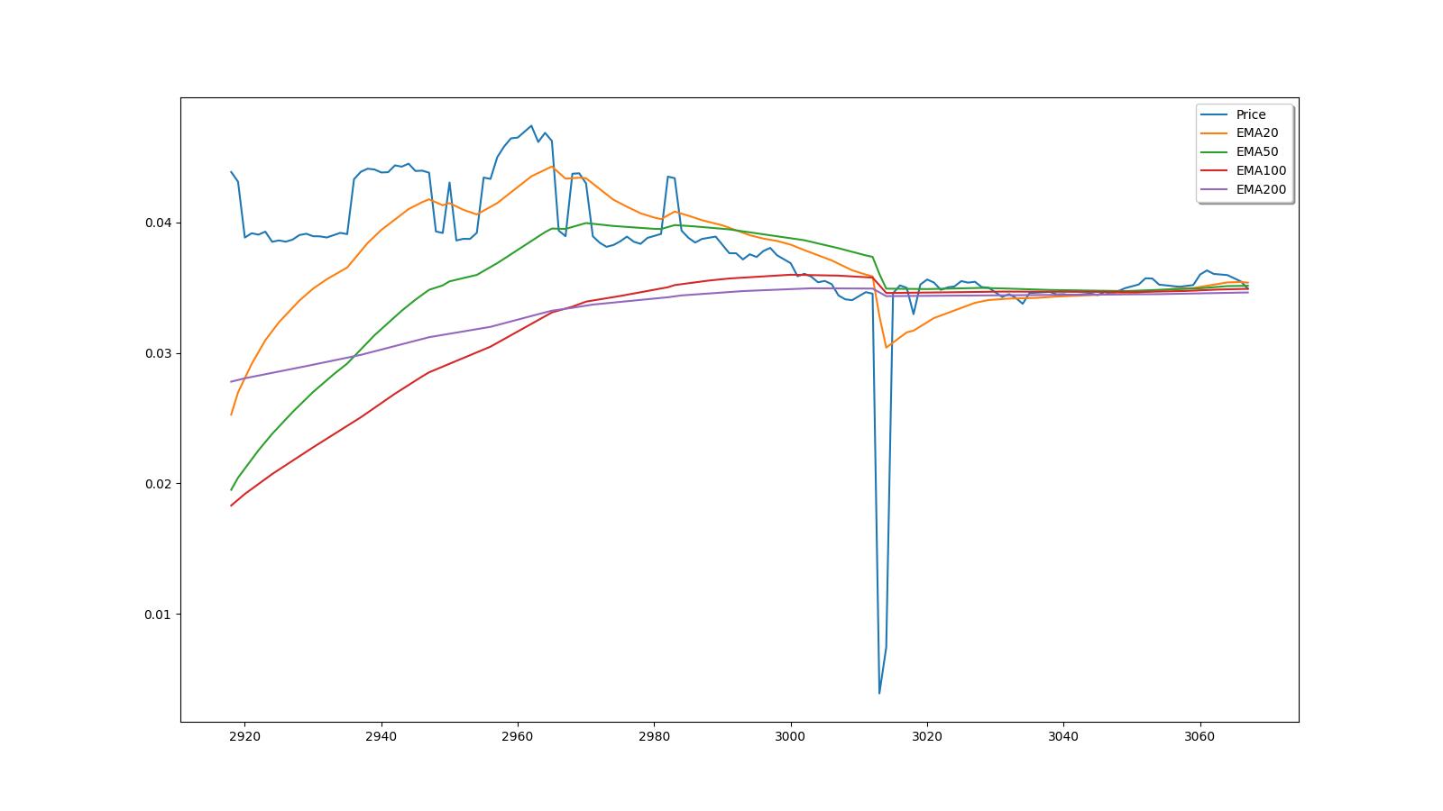 OAX Exponential Moving Averages