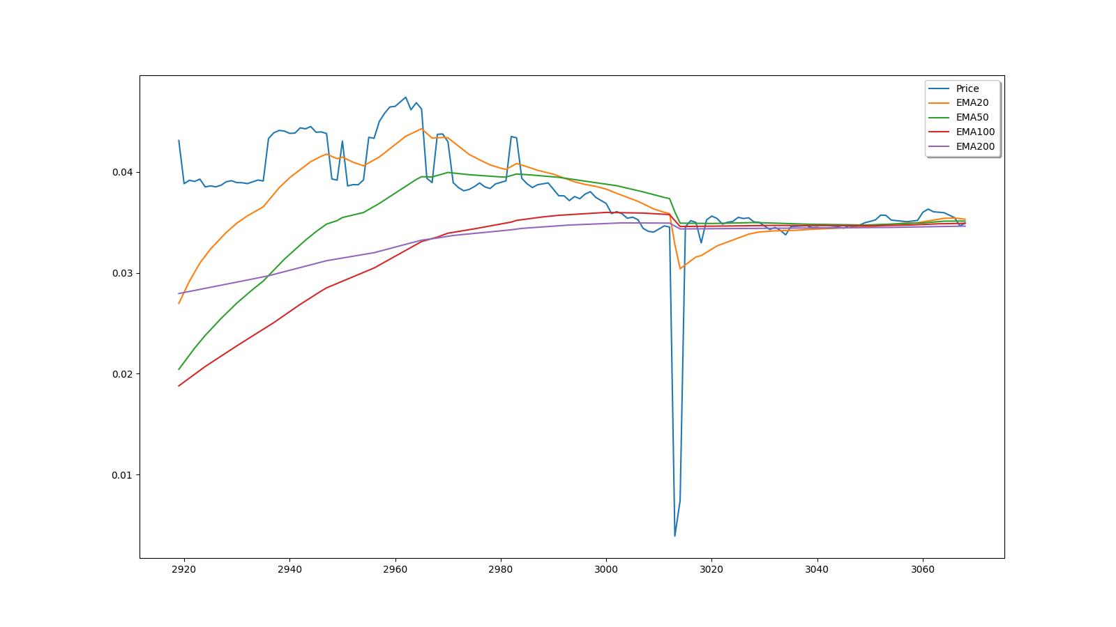 OAX Exponential Moving Averages