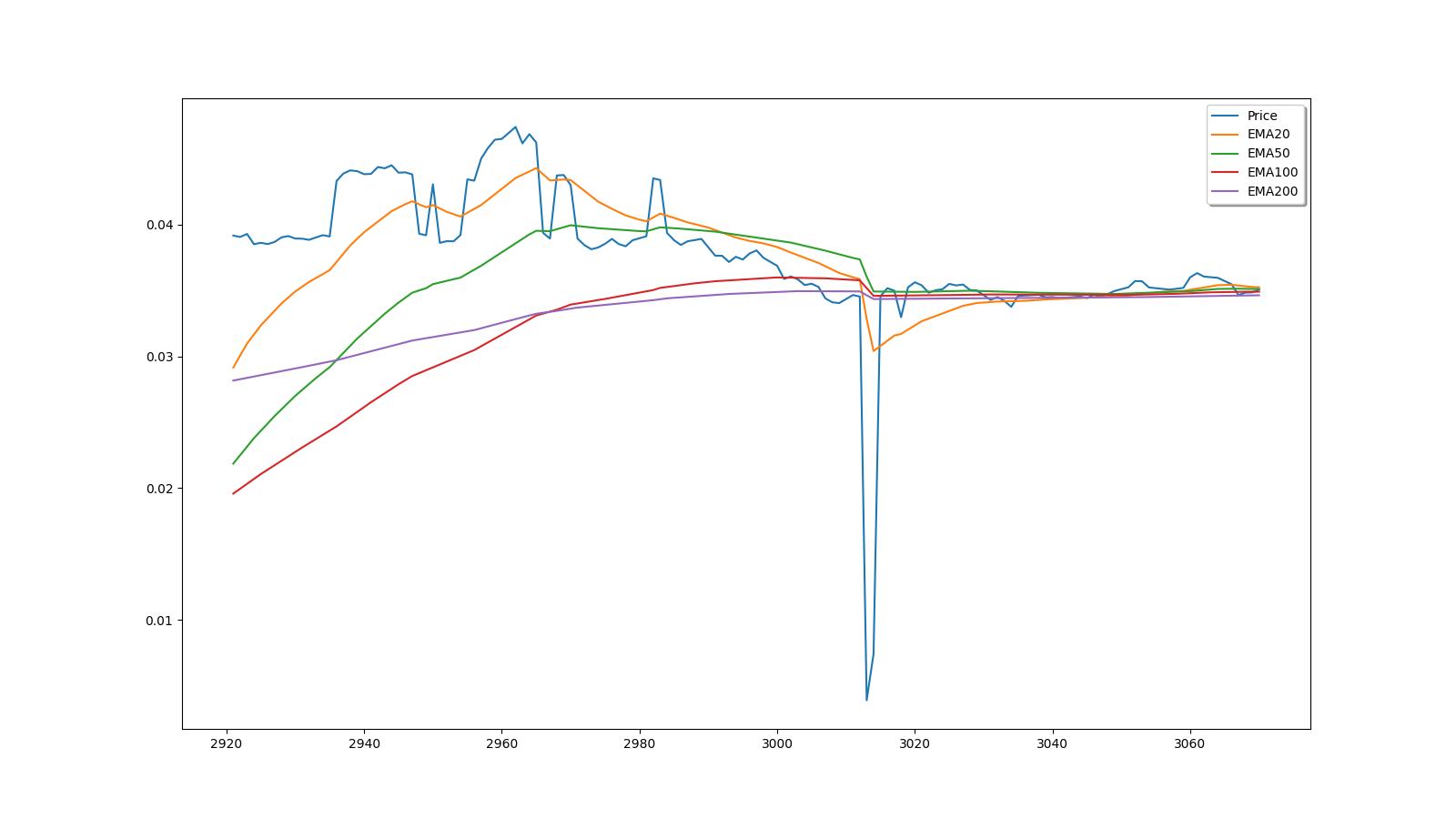 OAX Exponential Moving Averages