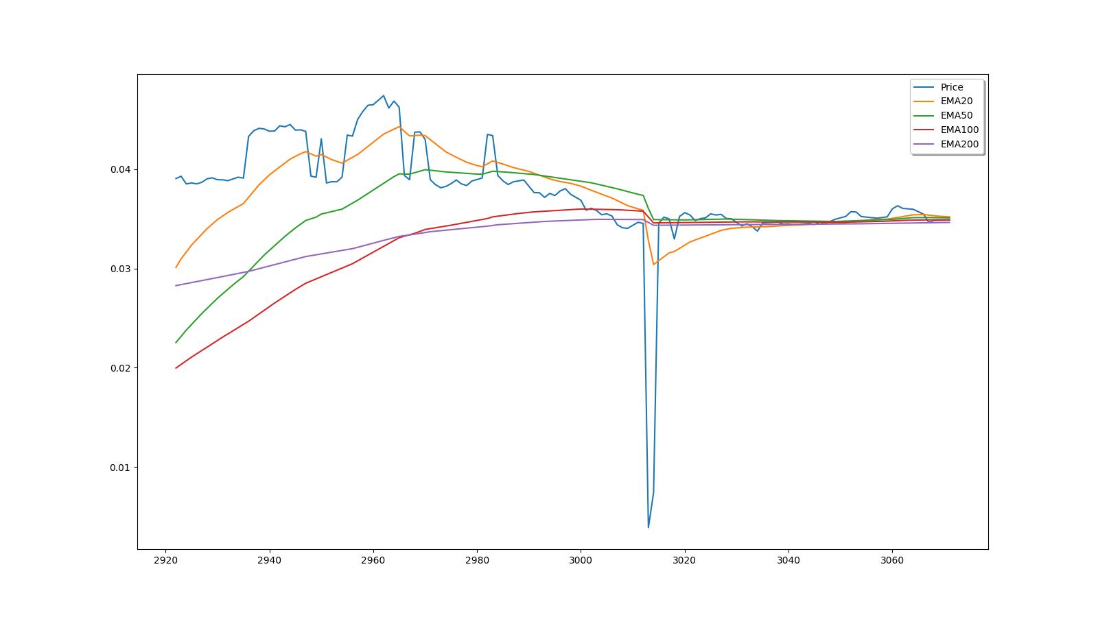 OAX Exponential Moving Averages