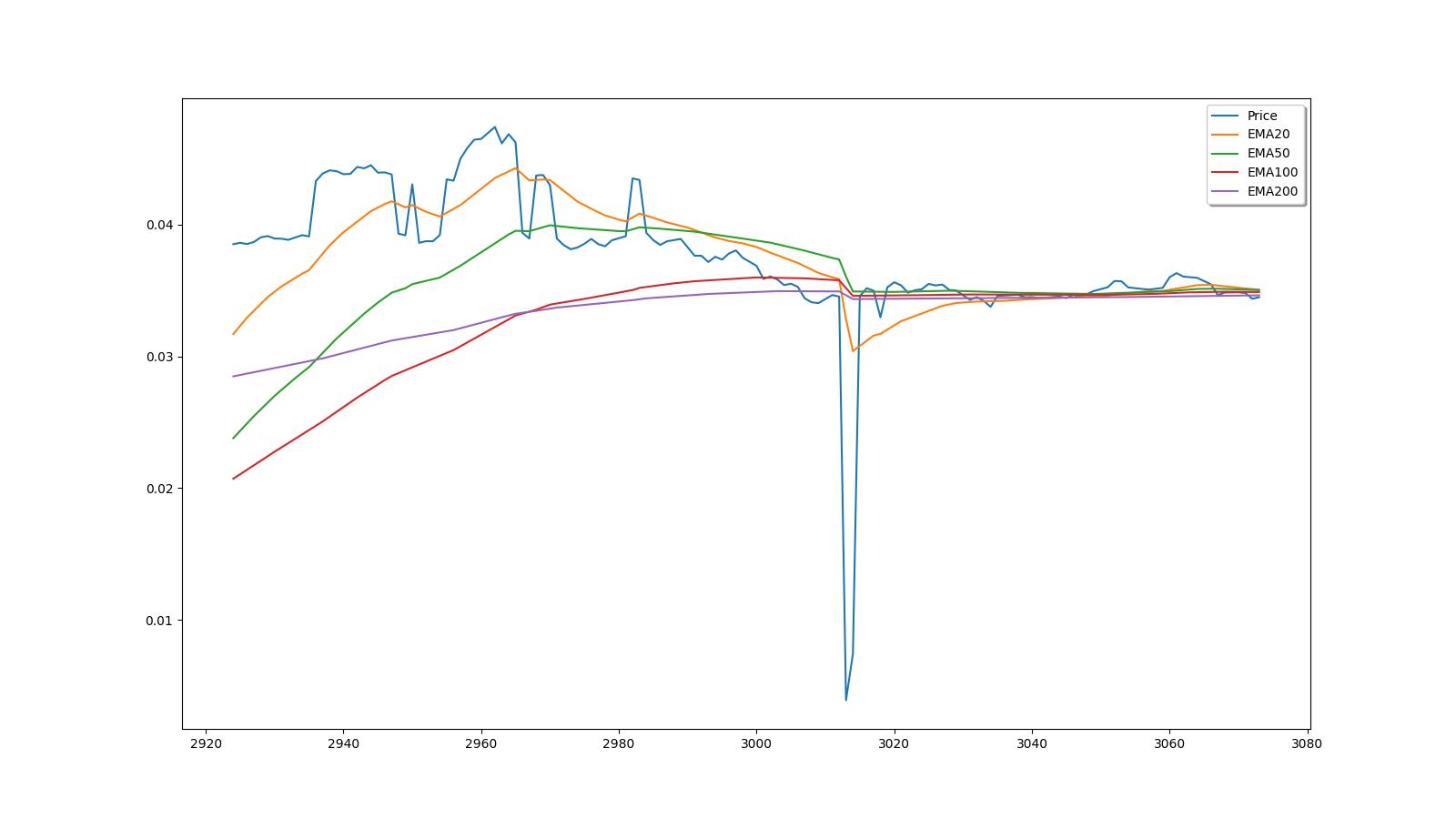 OAX Exponential Moving Averages