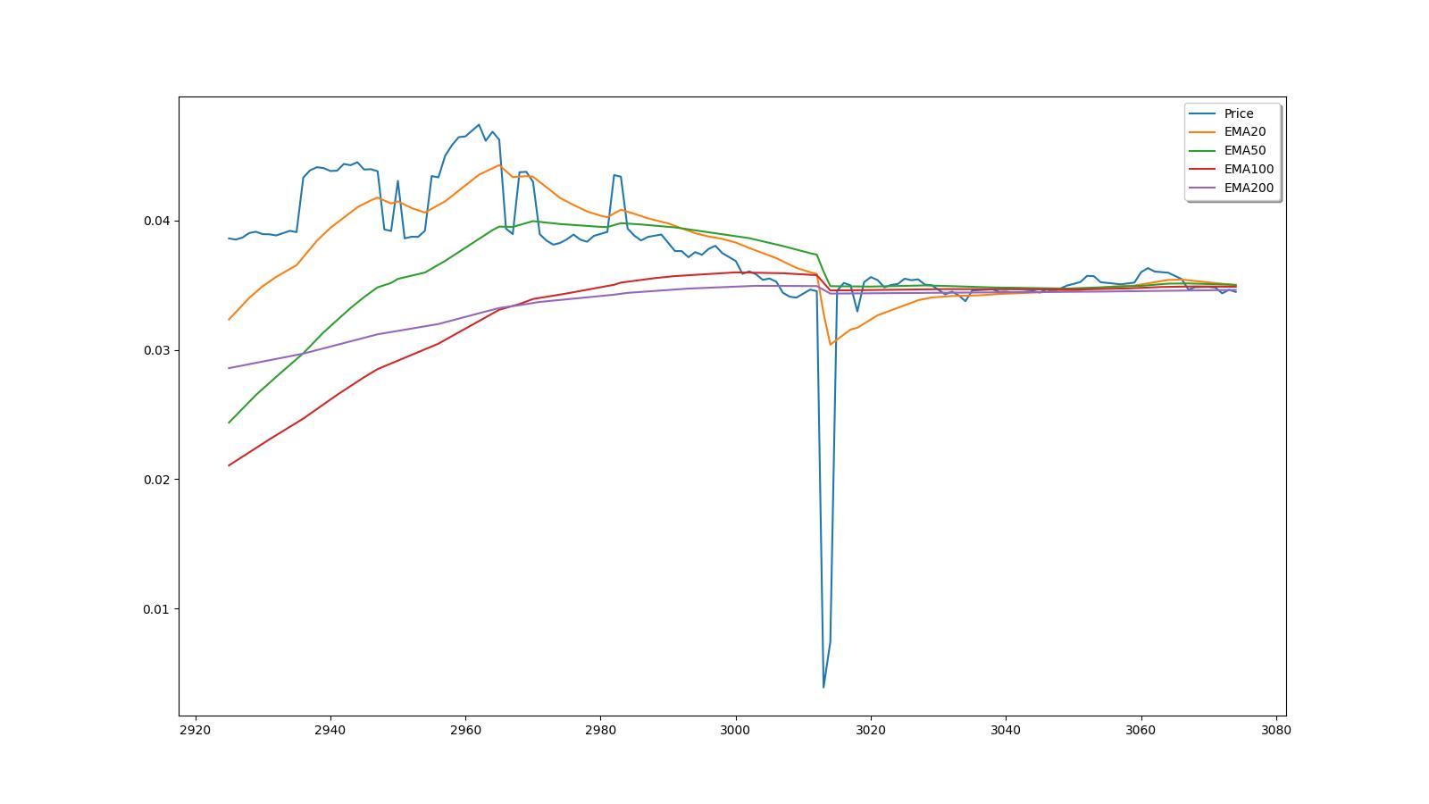 OAX Exponential Moving Averages