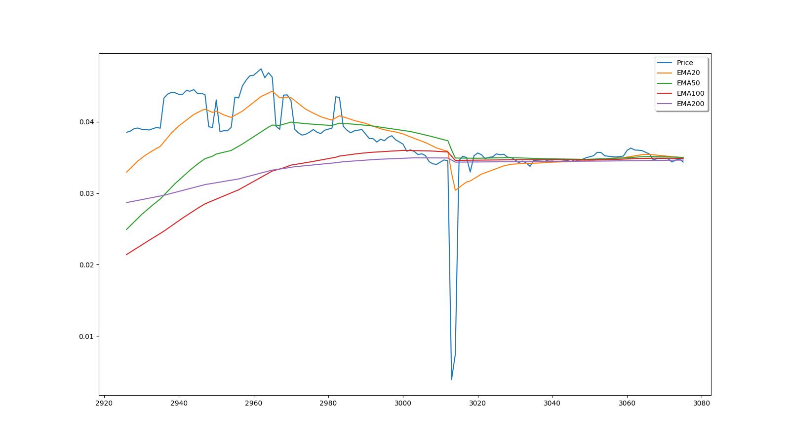 OAX Exponential Moving Averages