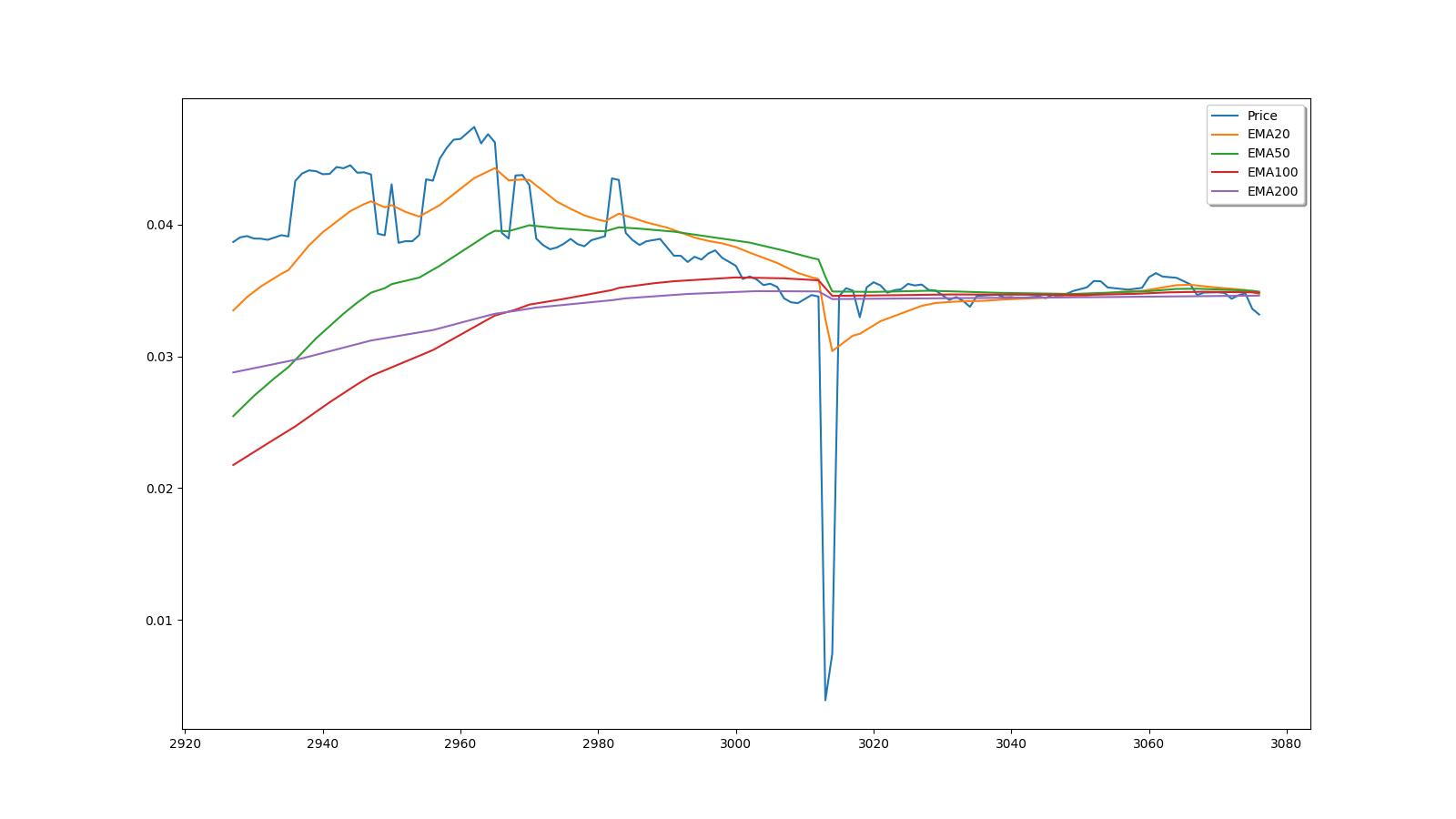 OAX Exponential Moving Averages