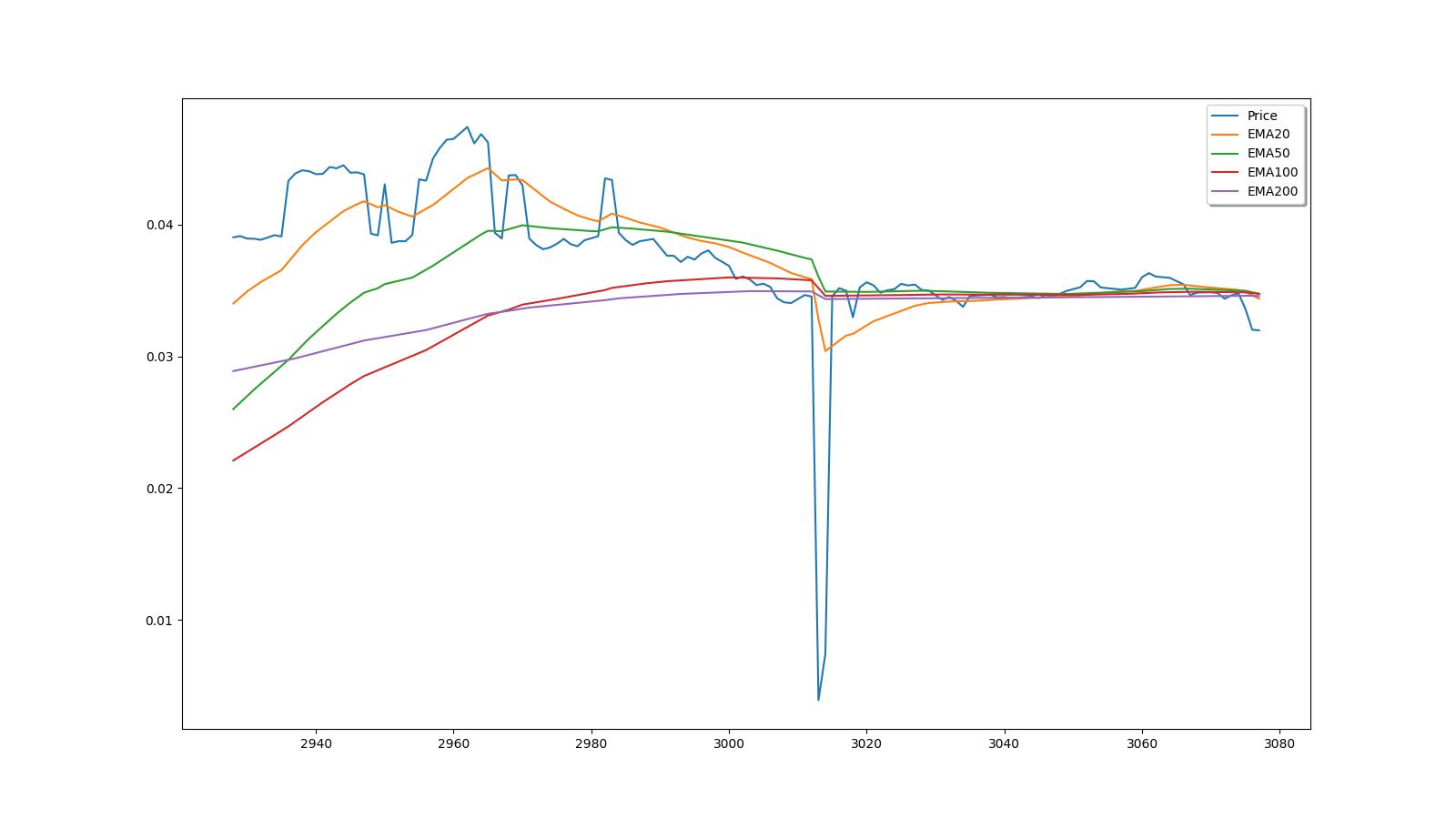OAX Exponential Moving Averages