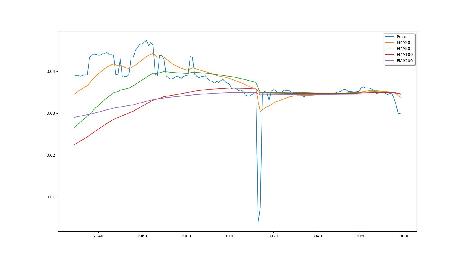 OAX Exponential Moving Averages