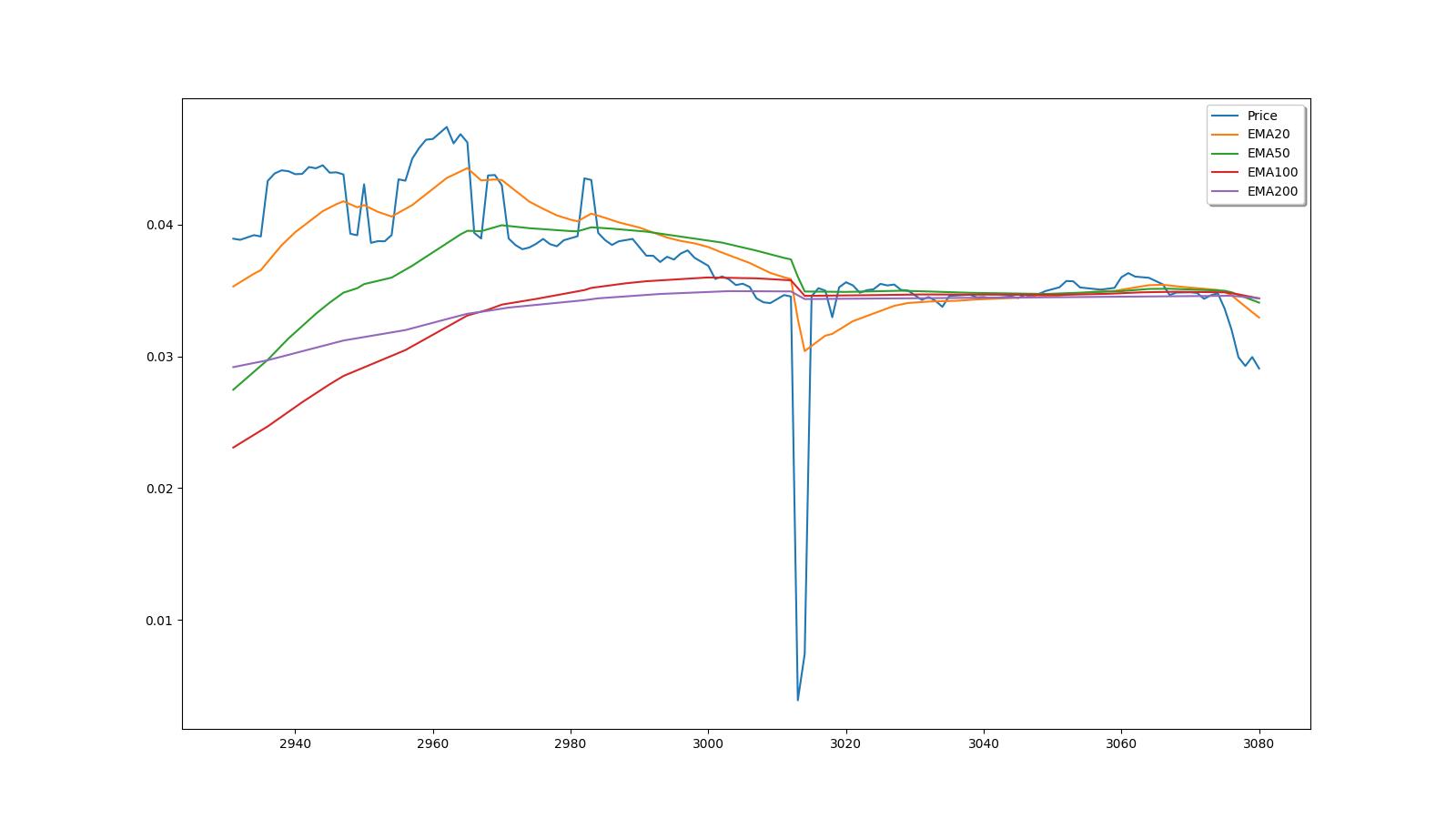 OAX Exponential Moving Averages